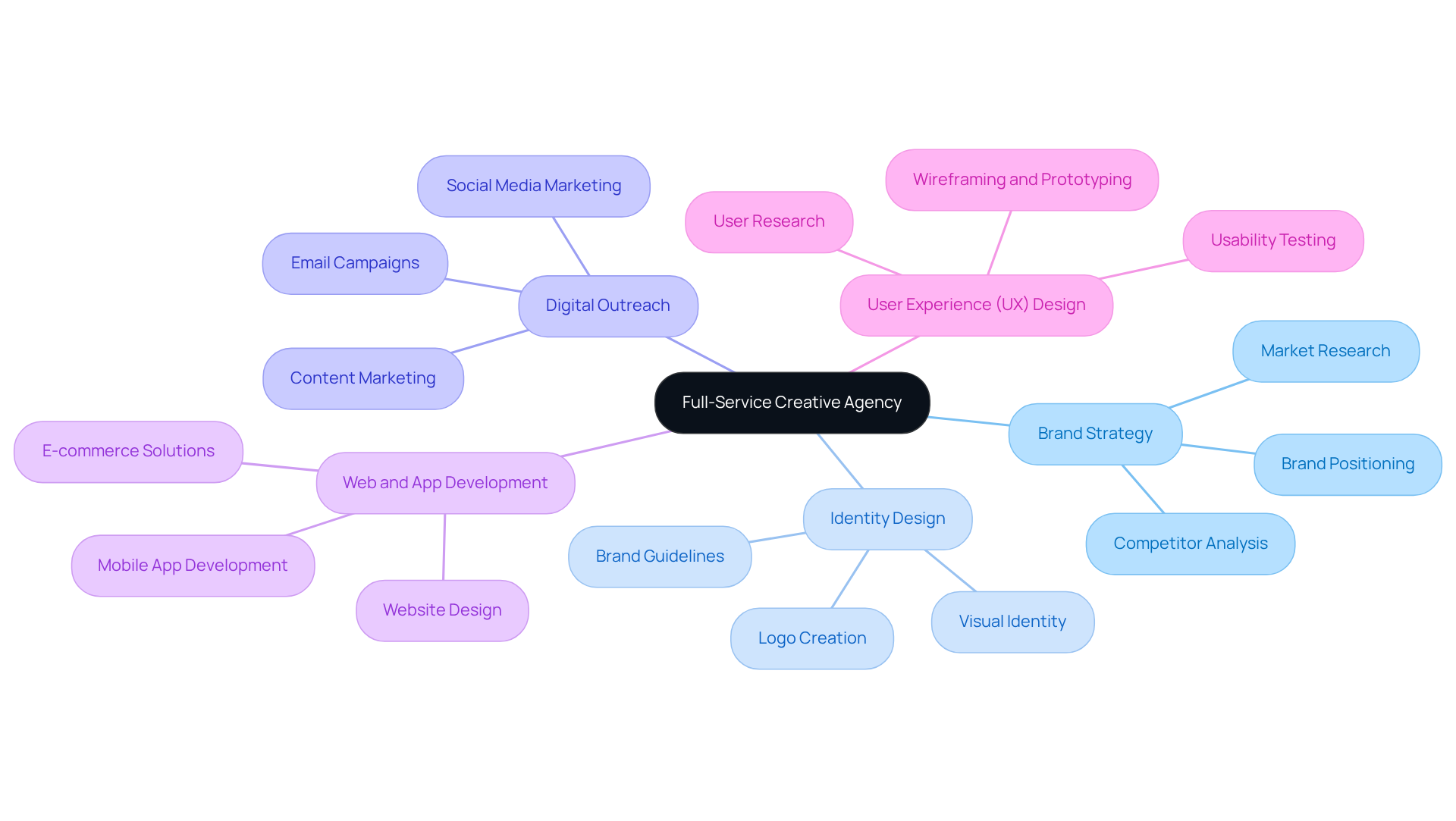 This mindmap illustrates the various services offered by a full-service creative agency. Start at the center with the agency's name, then explore each branch to see the specific services that help create a cohesive brand identity.