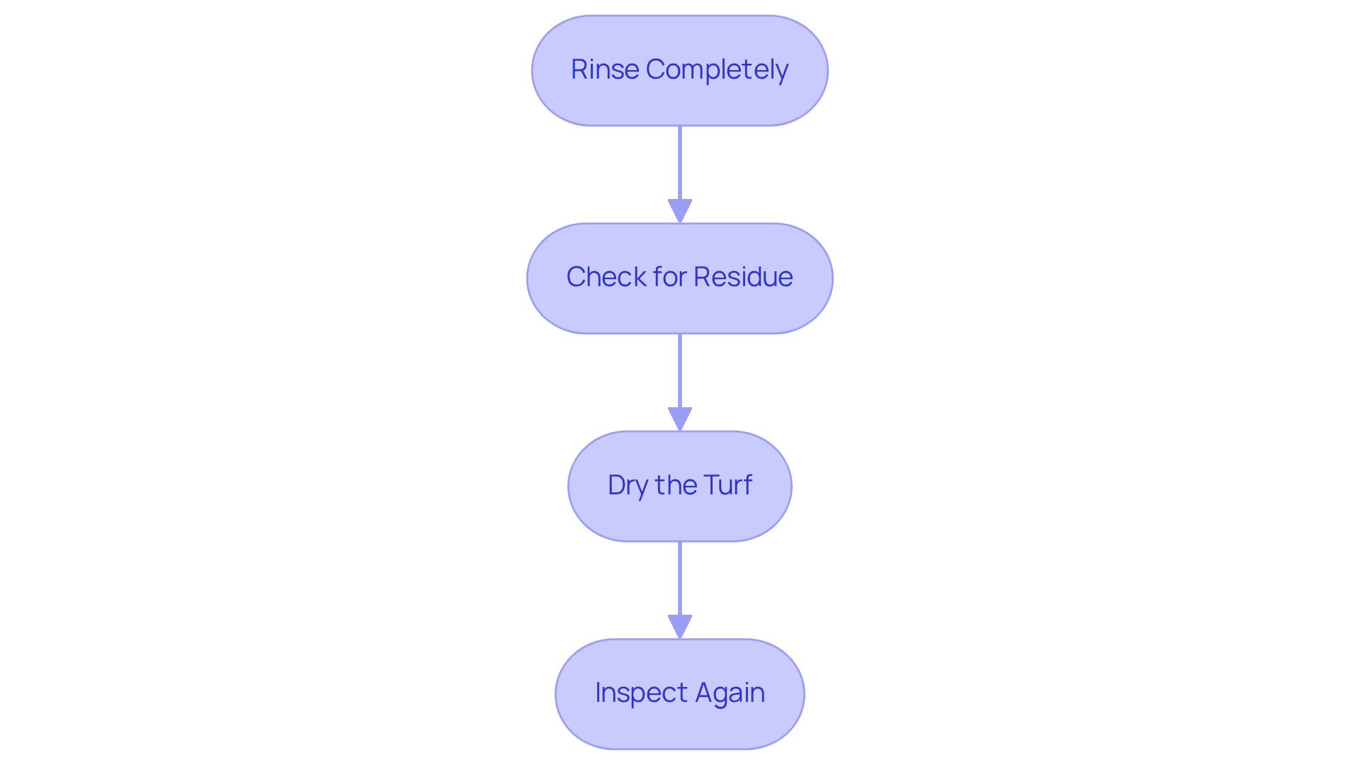 This flowchart guides you through the steps to maintain your artificial grass. Start with rinsing, then check for any leftover cleaning agents, dry the grass, and finish with a final inspection. Following these steps helps keep your outdoor space safe and enjoyable.
