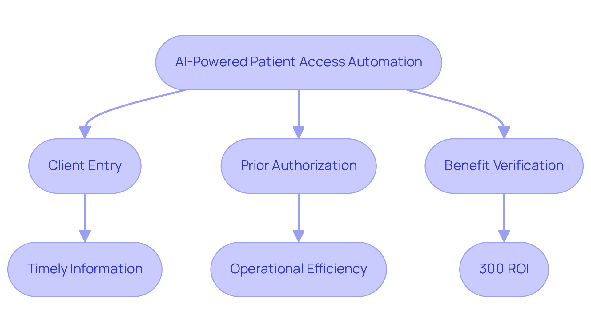 Start at the top with the AI solution, then follow the arrows to see how it transforms each step into a positive outcome, like improved efficiency and higher ROI.