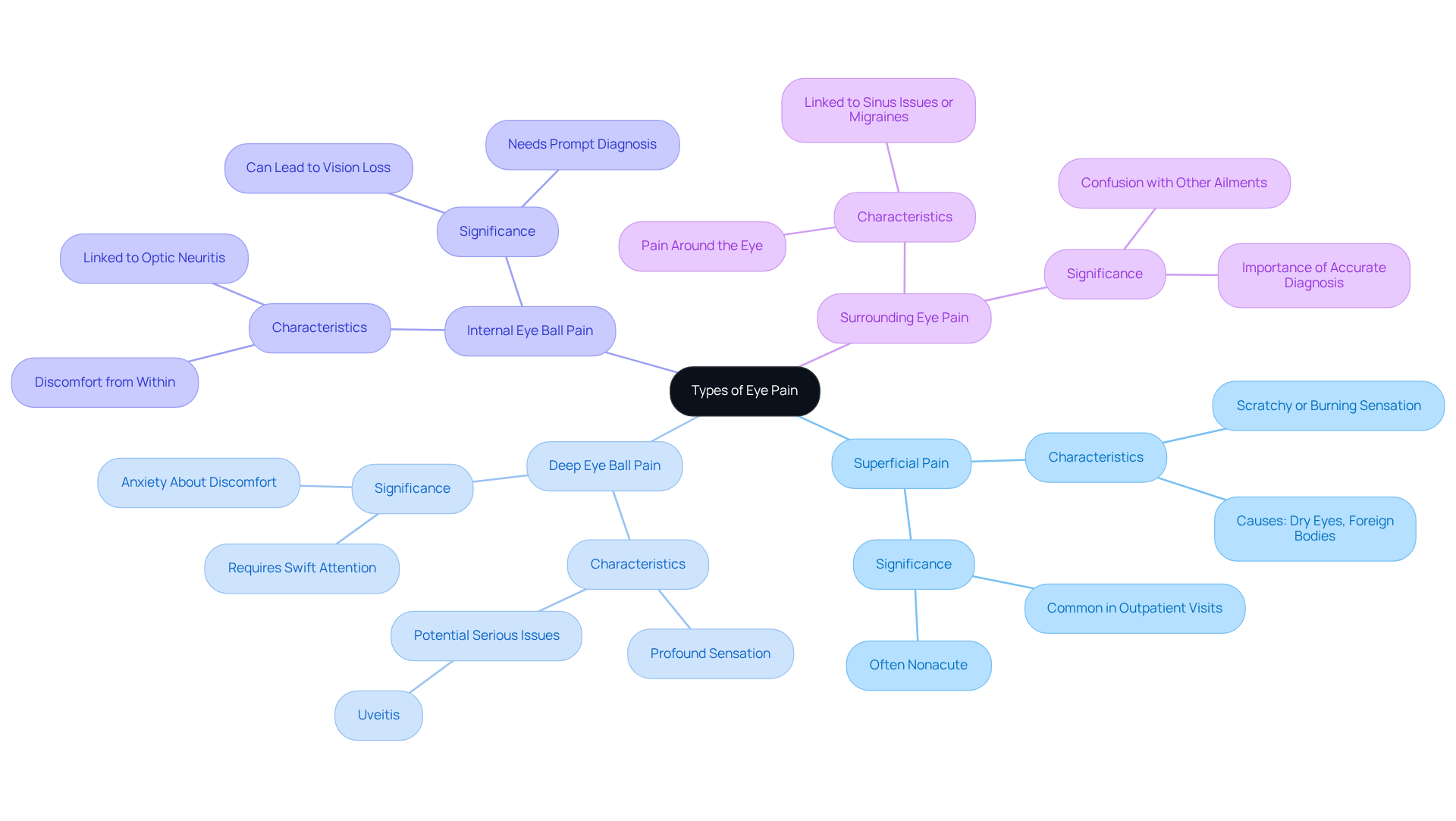 This mindmap helps you explore the different types of eye pain. Each branch represents a category of pain, and the sub-branches provide details about what each type feels like and why it's important to recognize them.