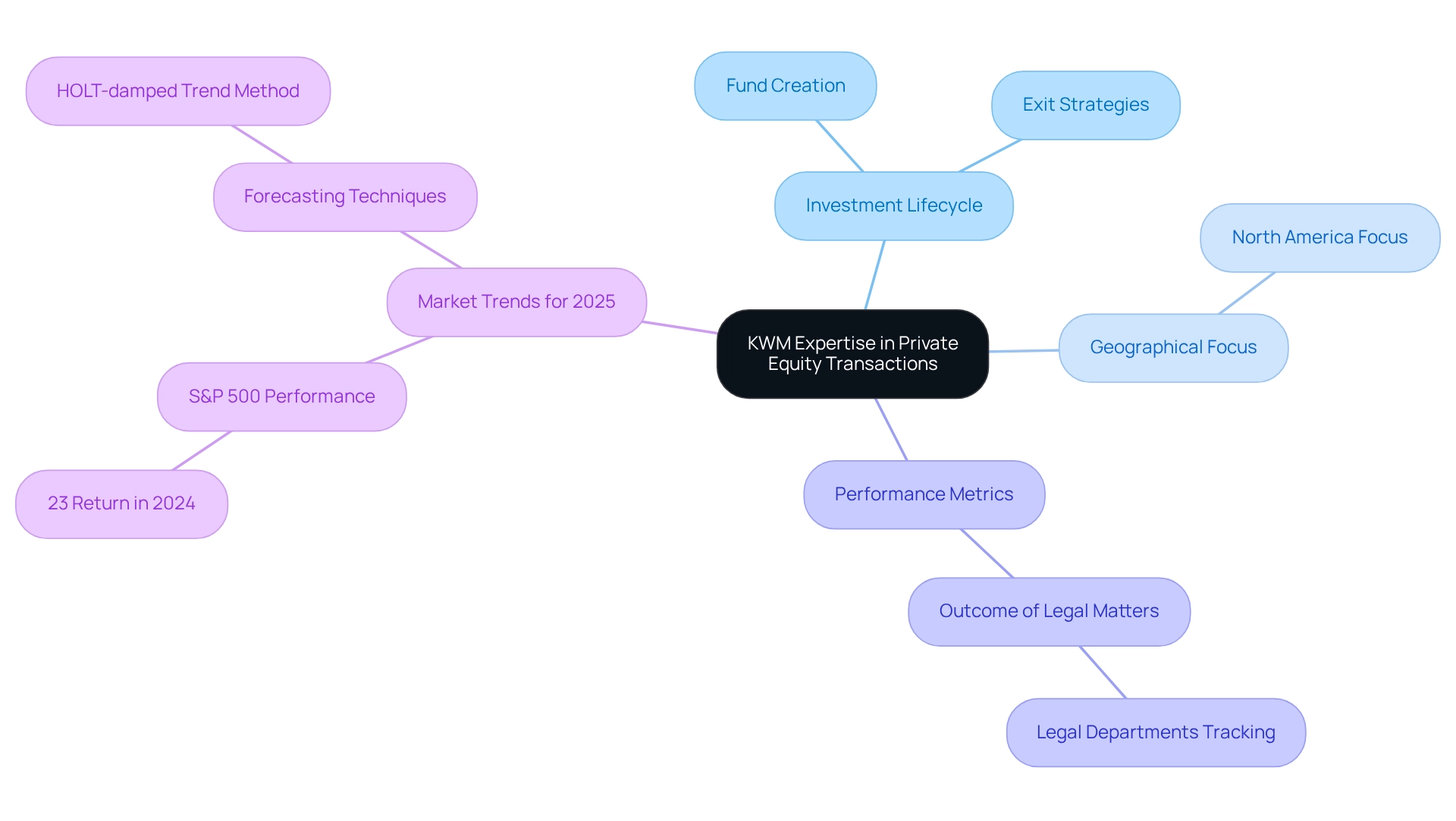 The central node represents KWM's focus area in private equity. The branches show different aspects of their expertise and approach, helping you navigate through their extensive knowledge and services in this field.