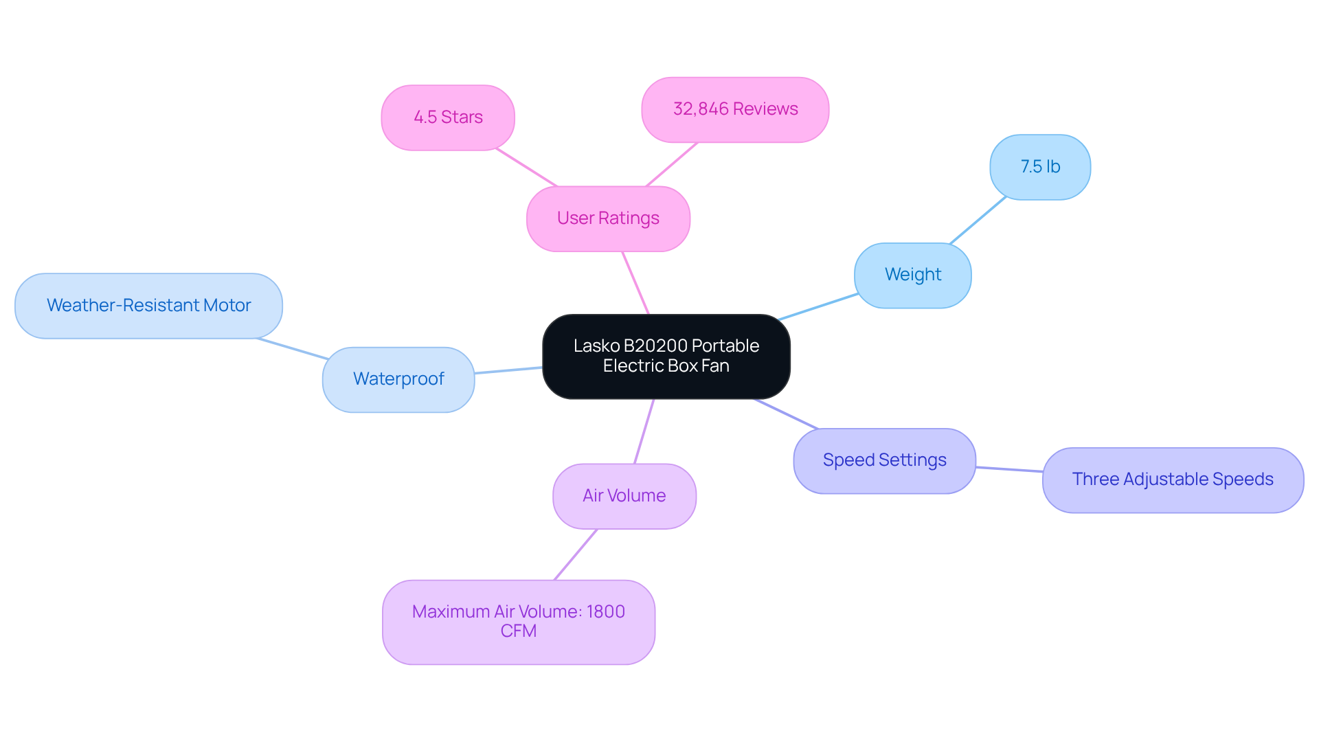The central node represents the fan, while the branches show its various features and ratings. The more branches you see, the more information is connected to the fan's performance and user satisfaction.