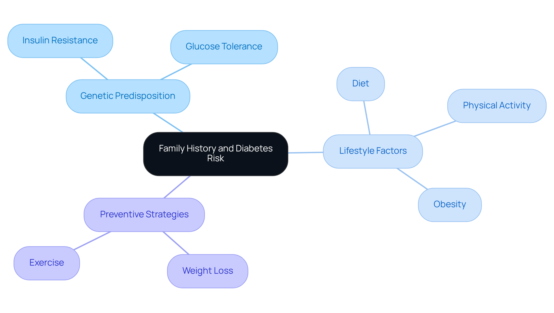 The central node represents the main topic, while branches show how family history connects to various risk factors and strategies. Follow the branches to explore how each factor contributes to diabetes risk.