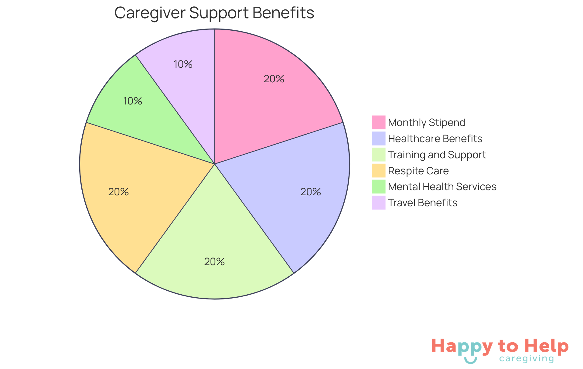 Each slice of the pie represents a different benefit available to caregivers. The size of each slice indicates the importance and support provided by that benefit, helping caregivers understand what resources they can access.