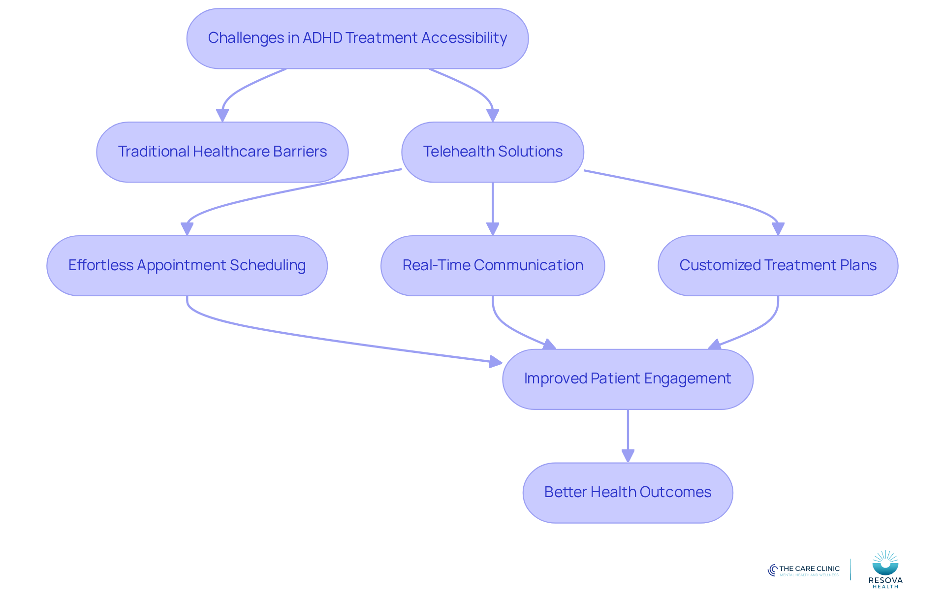 This flowchart shows the challenges faced in ADHD treatment and how telehealth solutions address these issues. Follow the arrows to see how each solution leads to better patient experiences and outcomes. This flowchart shows the challenges faced in ADHD treatment and how telehealth solutions address these issues. Follow the arrows to see how each solution leads to better patient experiences and outcomes.