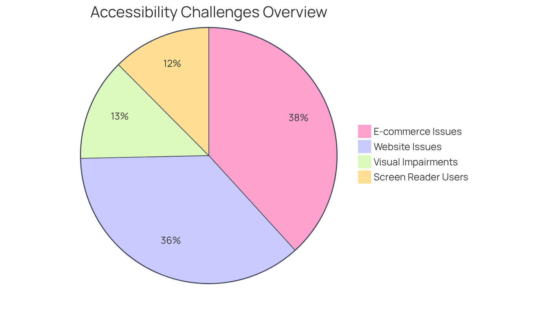 Each segment of the pie chart shows different aspects of accessibility challenges in UX design. For example, the larger the segment, the more significant the issue it represents, helping to illustrate the urgent need for improved usability and accessibility.