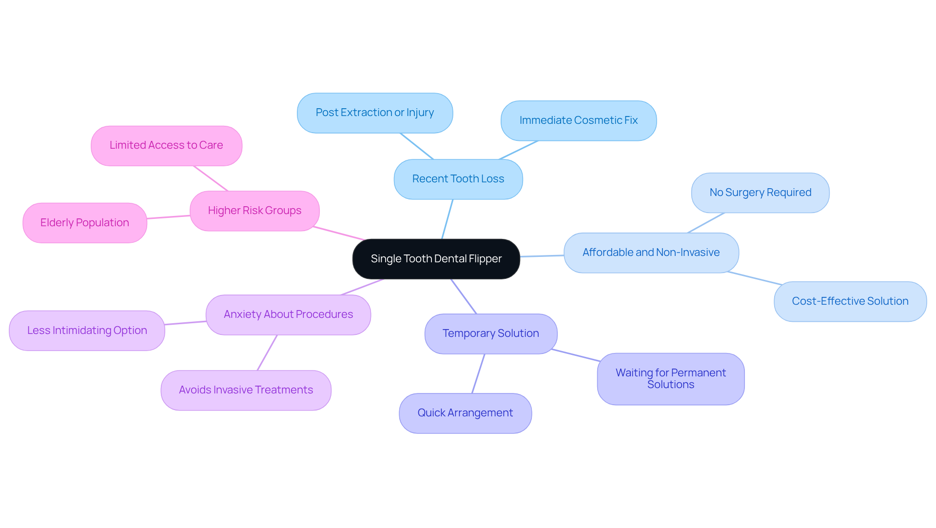 The central idea is the single tooth dental flipper, and each branch represents a different reason or group of people who might find it beneficial. Follow the branches to see how each reason connects back to the main idea.