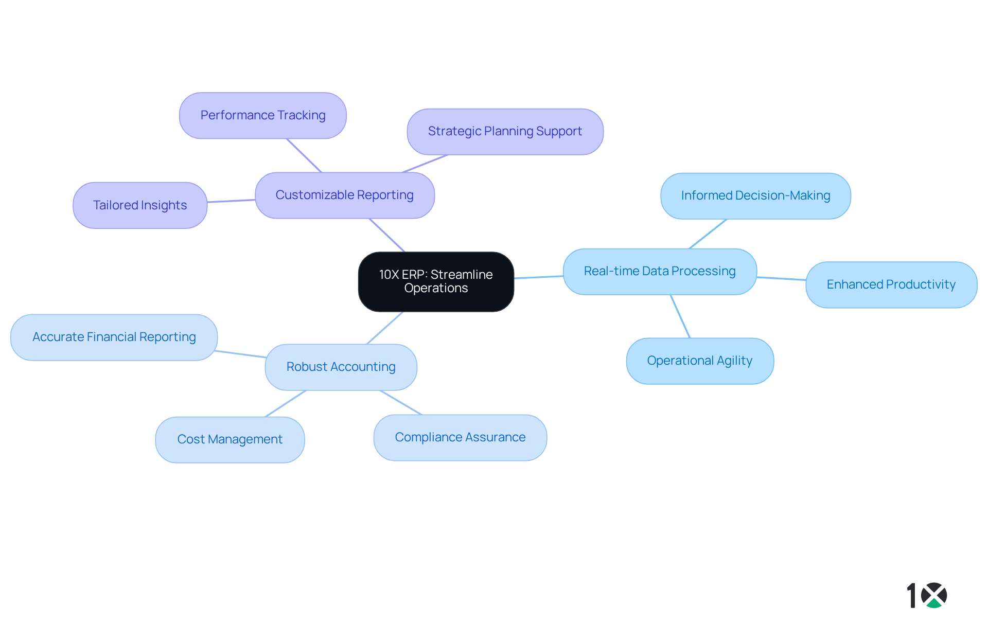 The center represents the core goal of streamlining operations, with branches showcasing key features of the ERP solution and how they improve efficiency and decision-making. The center represents the core goal of streamlining operations, with branches showcasing key features of the ERP solution and how they improve efficiency and decision-making.