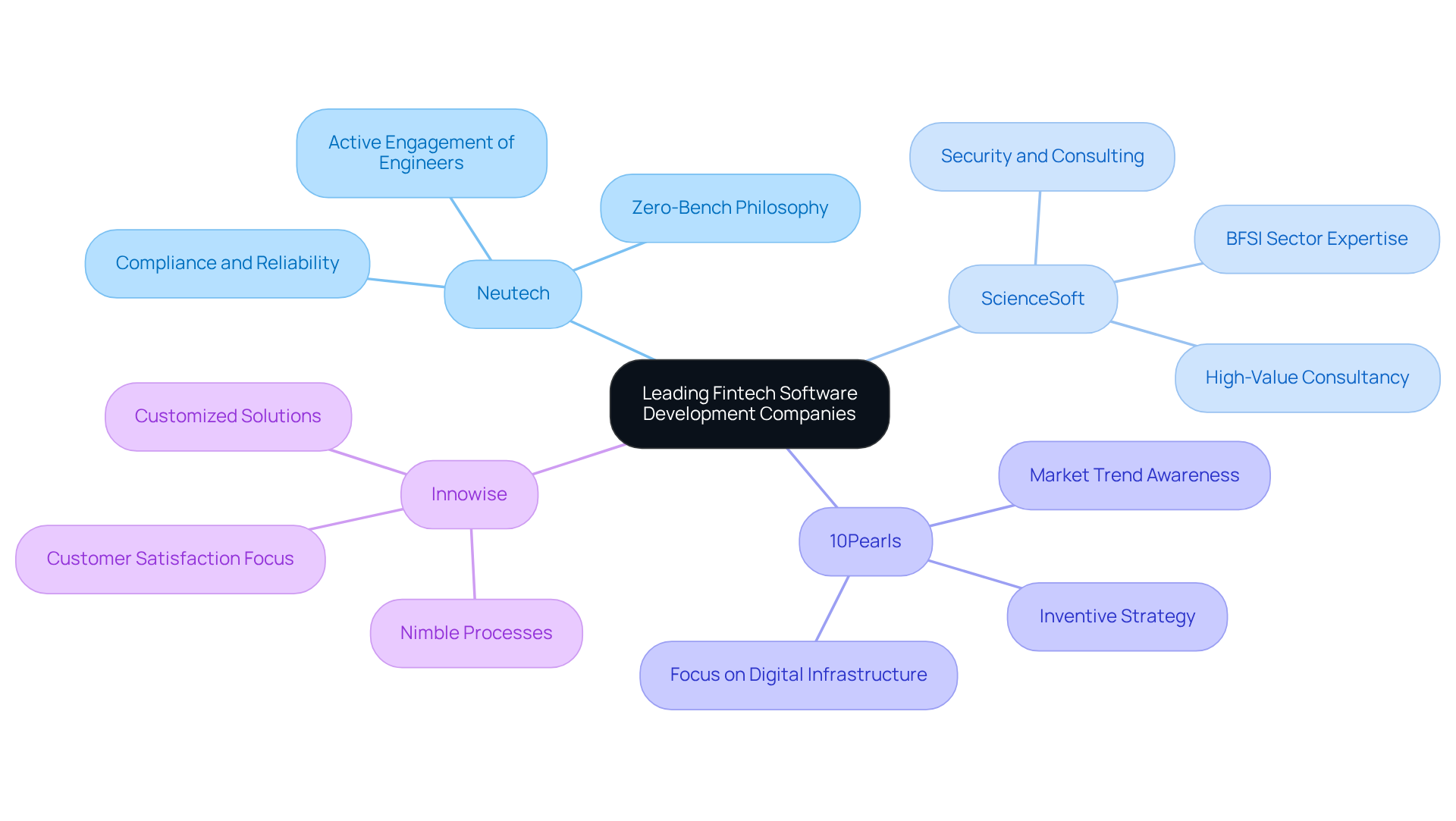 The central node represents the fintech sector, while each branch shows a different company. The sub-branches highlight what makes each company unique, helping you understand their strengths at a glance.
