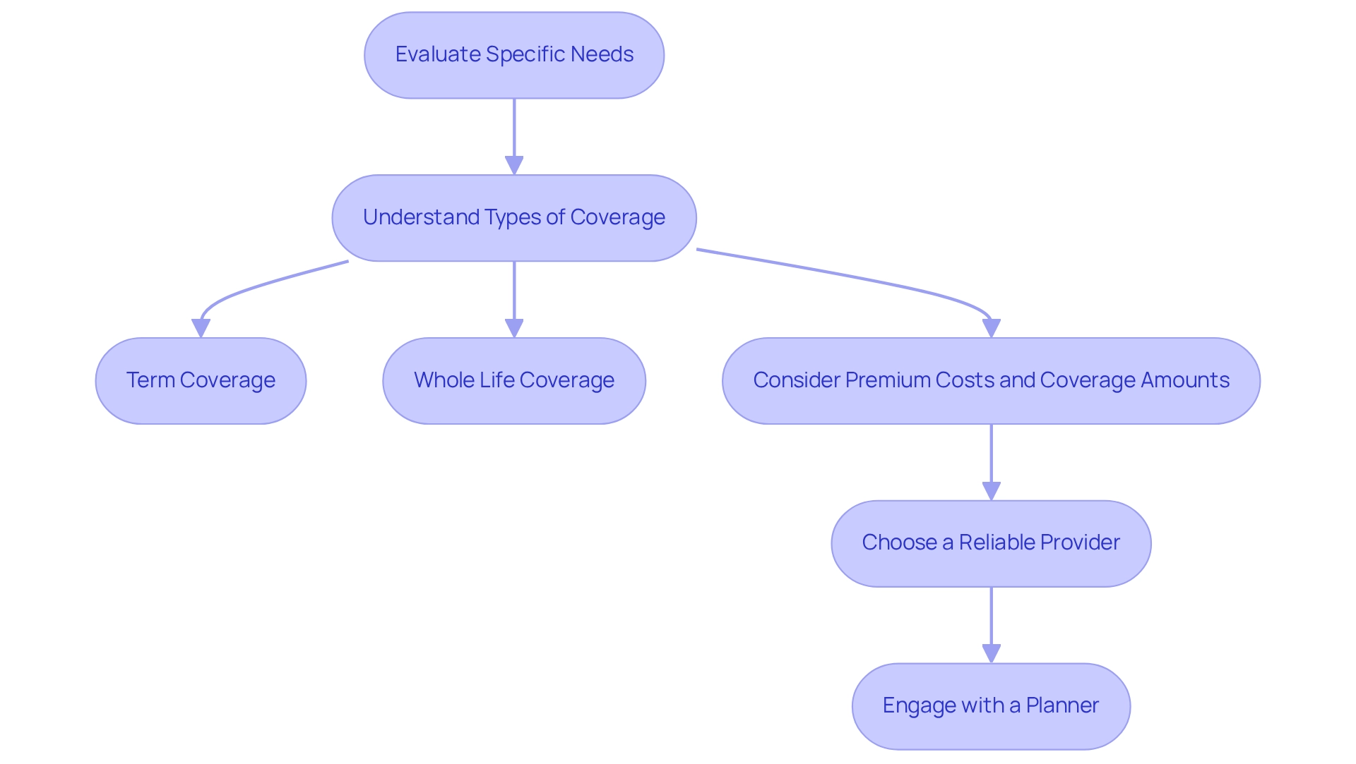 The boxes represent steps in the decision-making process, and arrows indicate the flow from one step to the next.