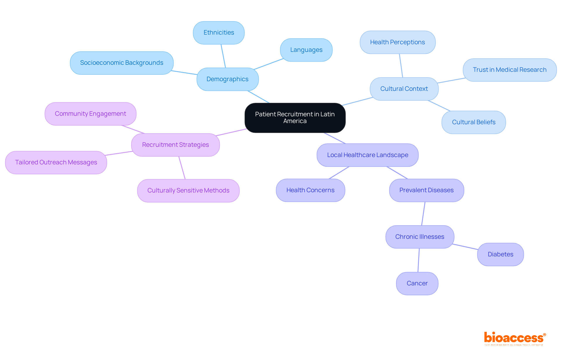 The central node represents the main focus of patient recruitment, while the branches show the various factors that influence it. Each sub-branch provides more detail on how these factors contribute to successful clinical trials.