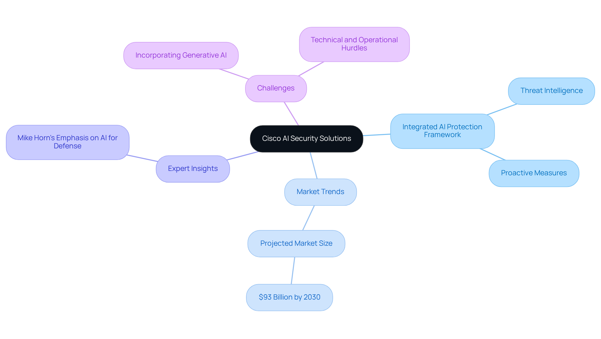 Start at the center with Cisco's AI solutions, then follow the branches to explore the framework, market trends, expert opinions, and challenges organizations face in adopting these technologies. Start at the center with Cisco's AI solutions, then follow the branches to explore the framework, market trends, expert opinions, and challenges organizations face in adopting these technologies.