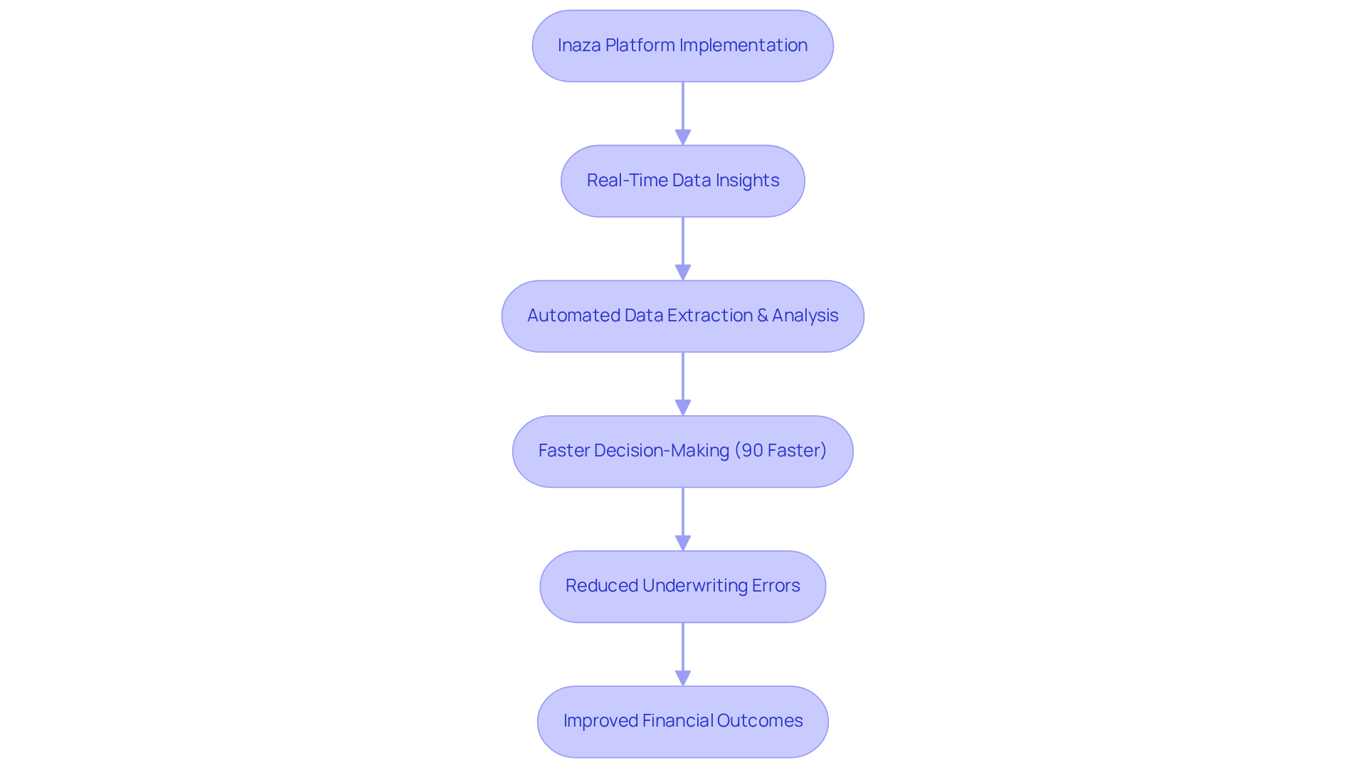 Each box represents a step in the process of transforming underwriting with Inaza. Follow the arrows to see how implementing the platform leads to faster decisions and better outcomes.
