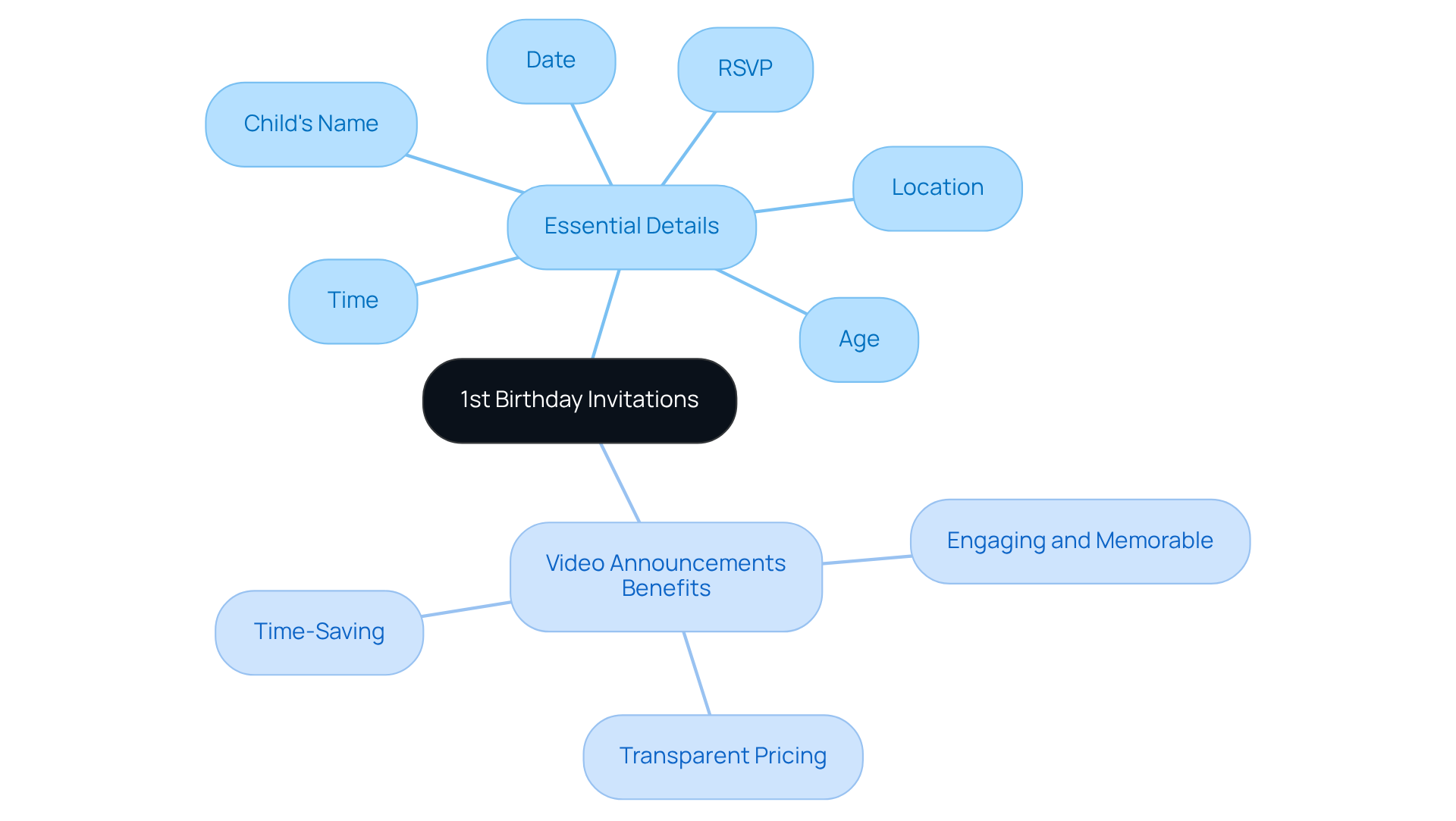 The center shows the main topic of 1st birthday invitations. Follow the branches to see the important details and the benefits of using animated video invites for a memorable celebration. The center shows the main topic of 1st birthday invitations. Follow the branches to see the important details and the benefits of using animated video invites for a memorable celebration.