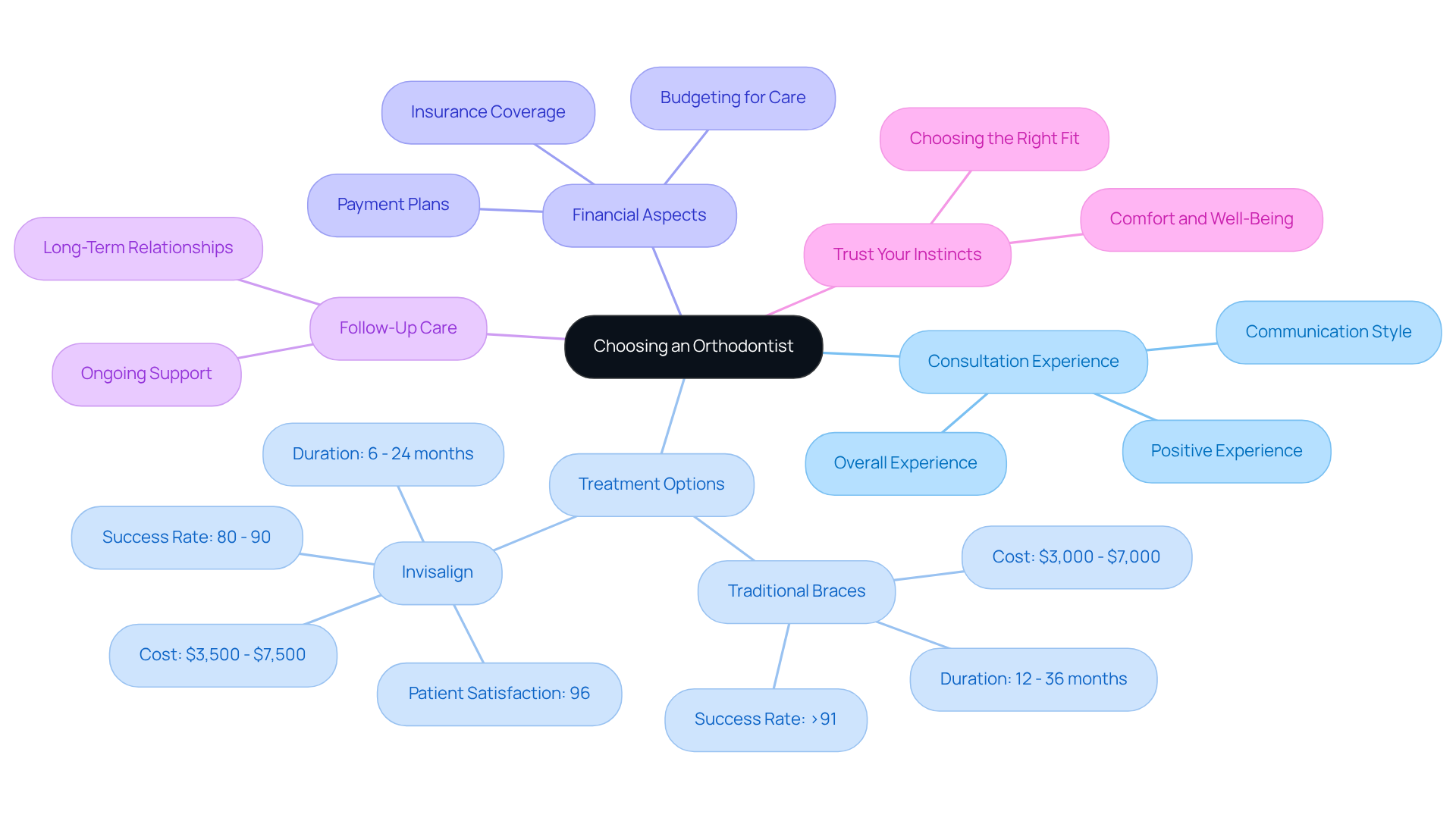 The central node represents the main decision, while the branches show the important factors to think about. Each sub-point provides more detail on what to consider under each factor.