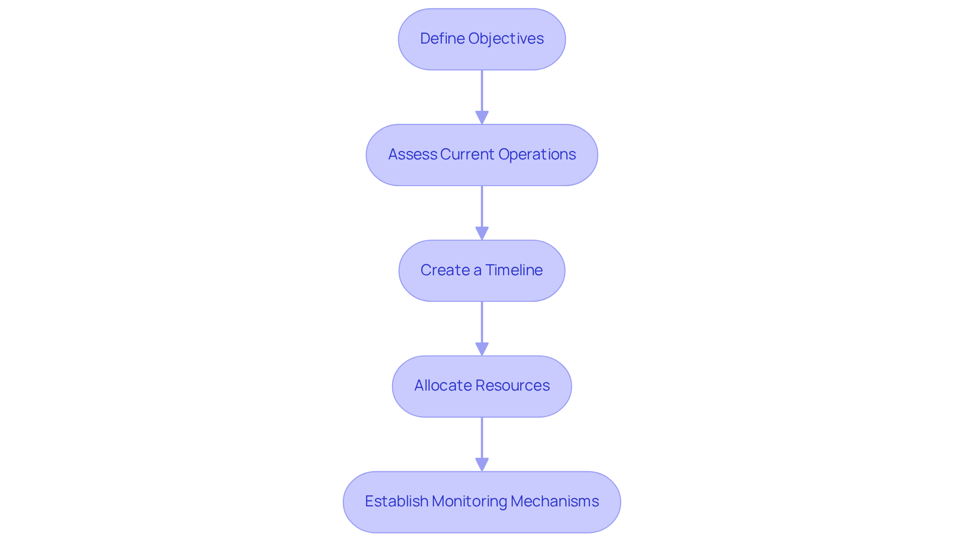 Each box represents a step in the transition planning process. Follow the arrows to see how each step connects to the next, guiding property owners through a structured approach to successful transitions.