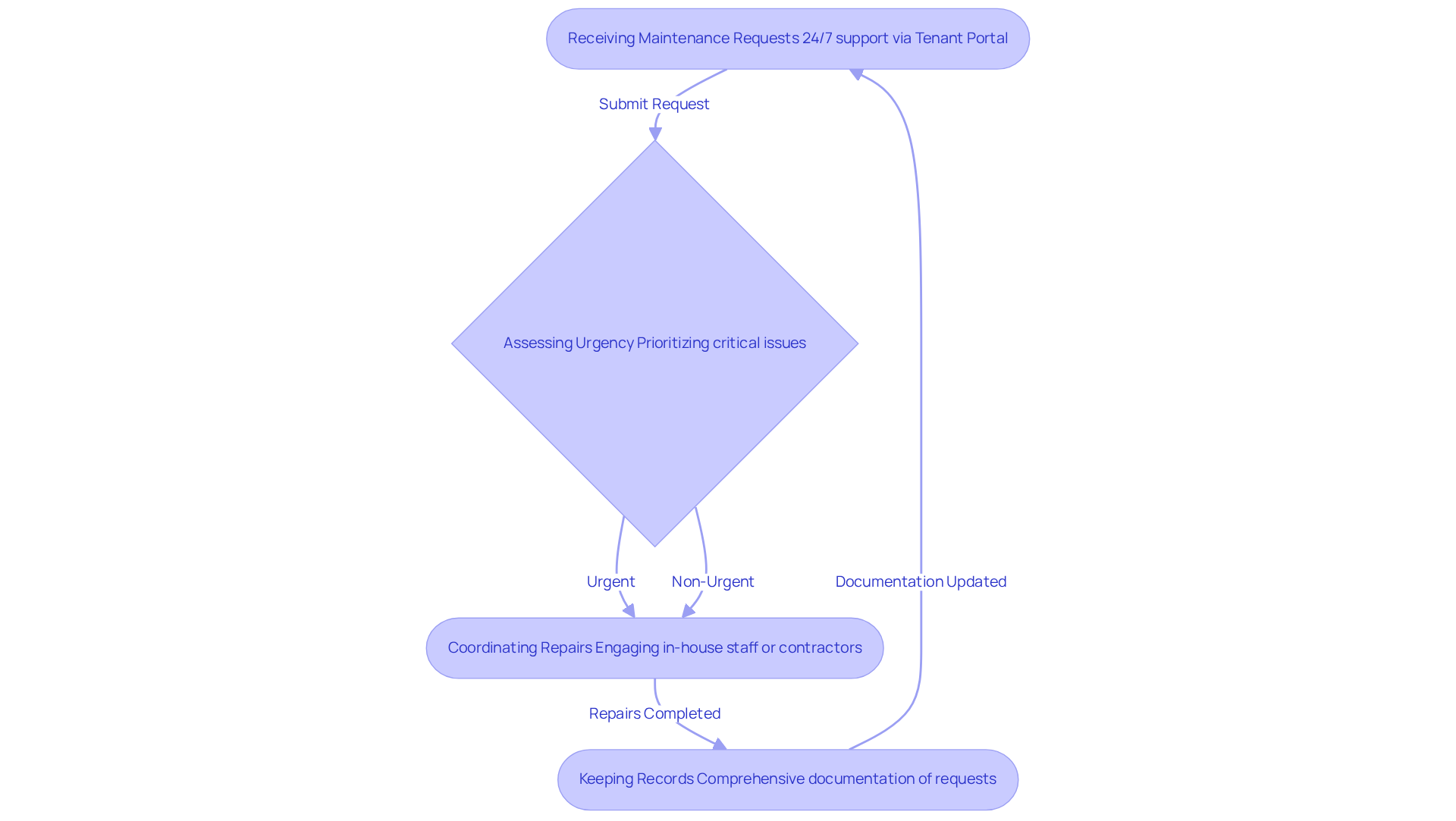 Each box represents a step in the maintenance request process. Follow the arrows to see how property management companies efficiently handle requests from tenants to ensure timely repairs and communication.
