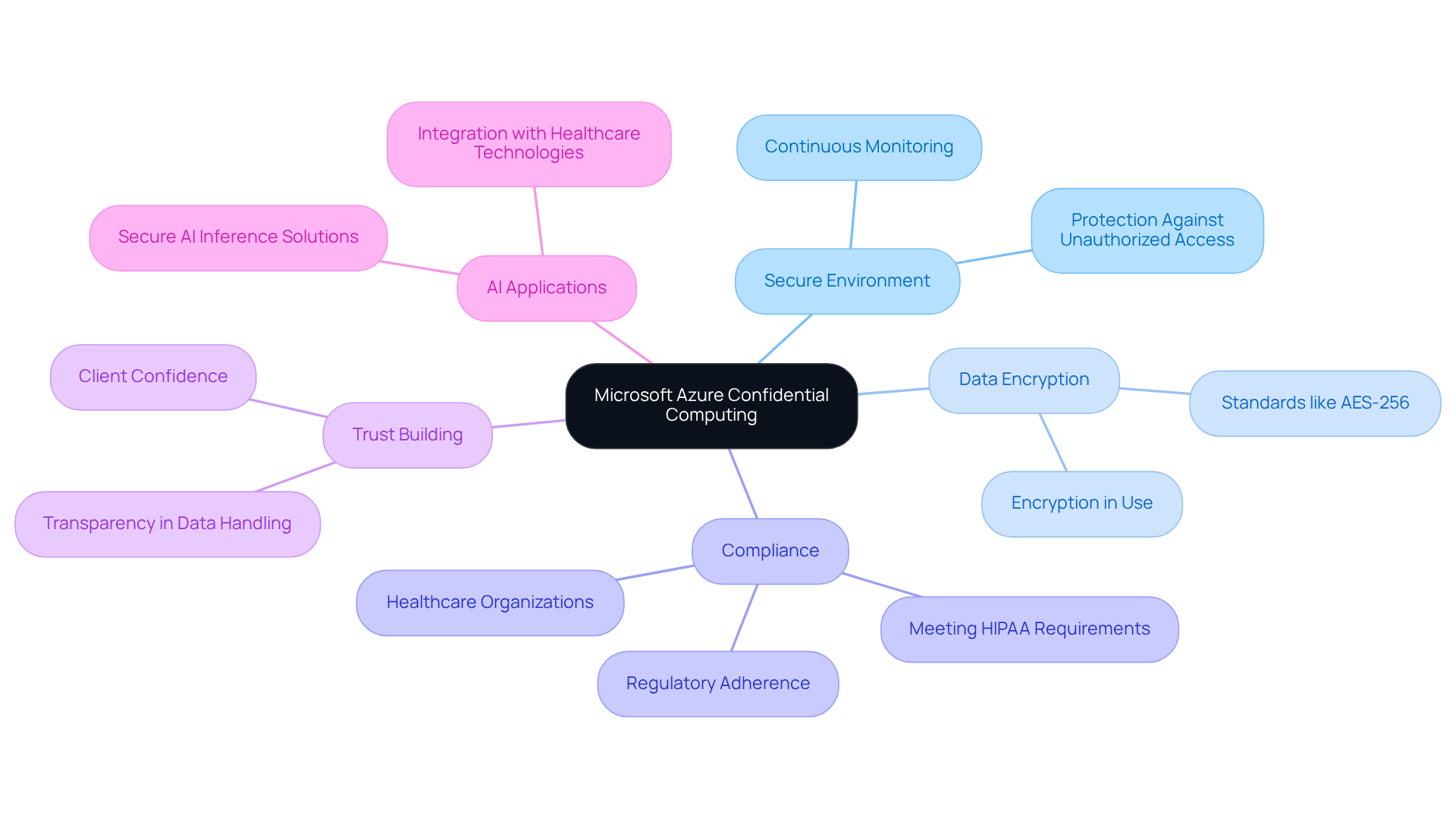 The central node represents Azure's confidential computing. Each branch highlights a key benefit or feature, showing how they connect to the main idea.