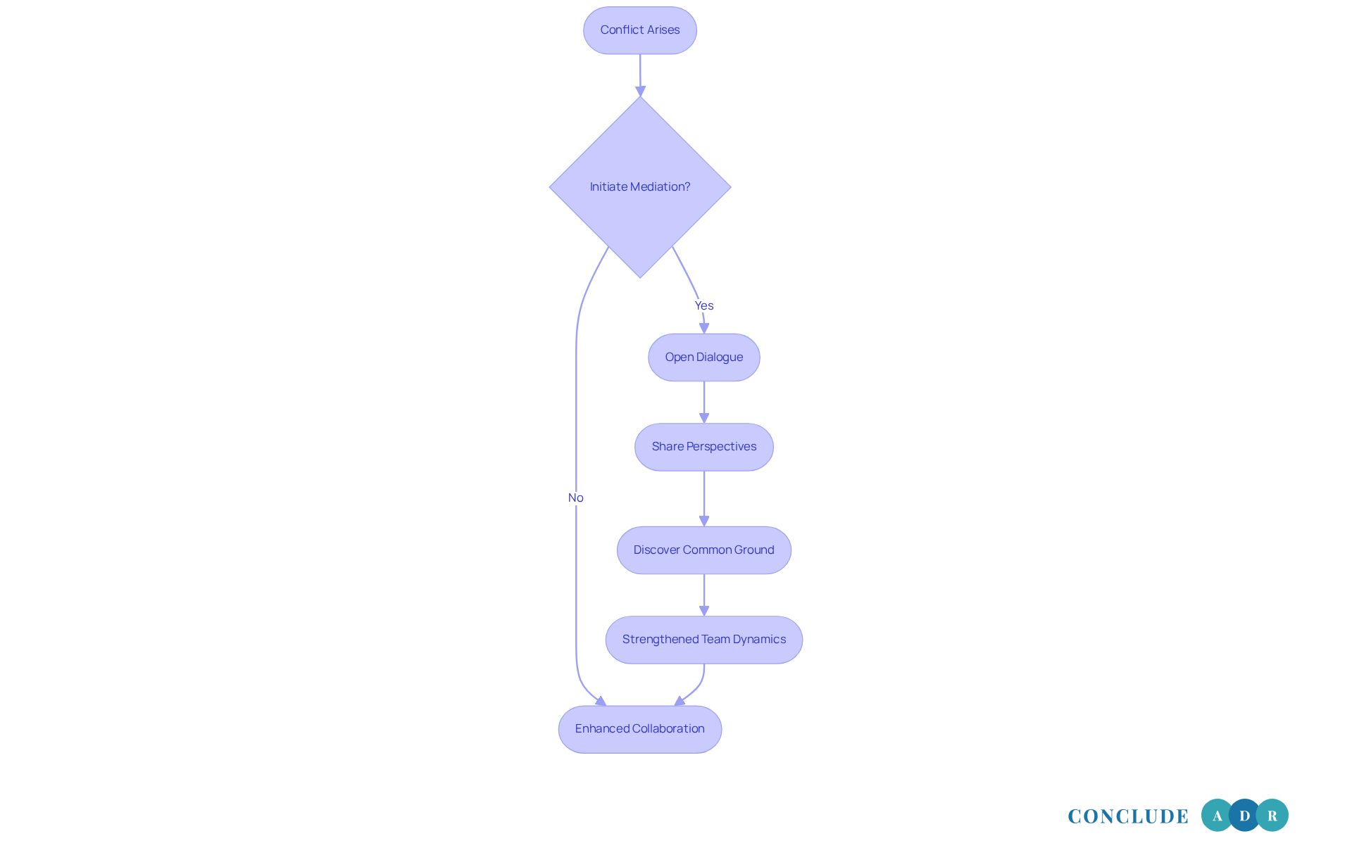 This flowchart illustrates how conflict leads to mediation, which fosters open communication and teamwork. Each step shows how resolving disputes can positively impact the work environment — follow the arrows to see the progression from conflict to collaboration.