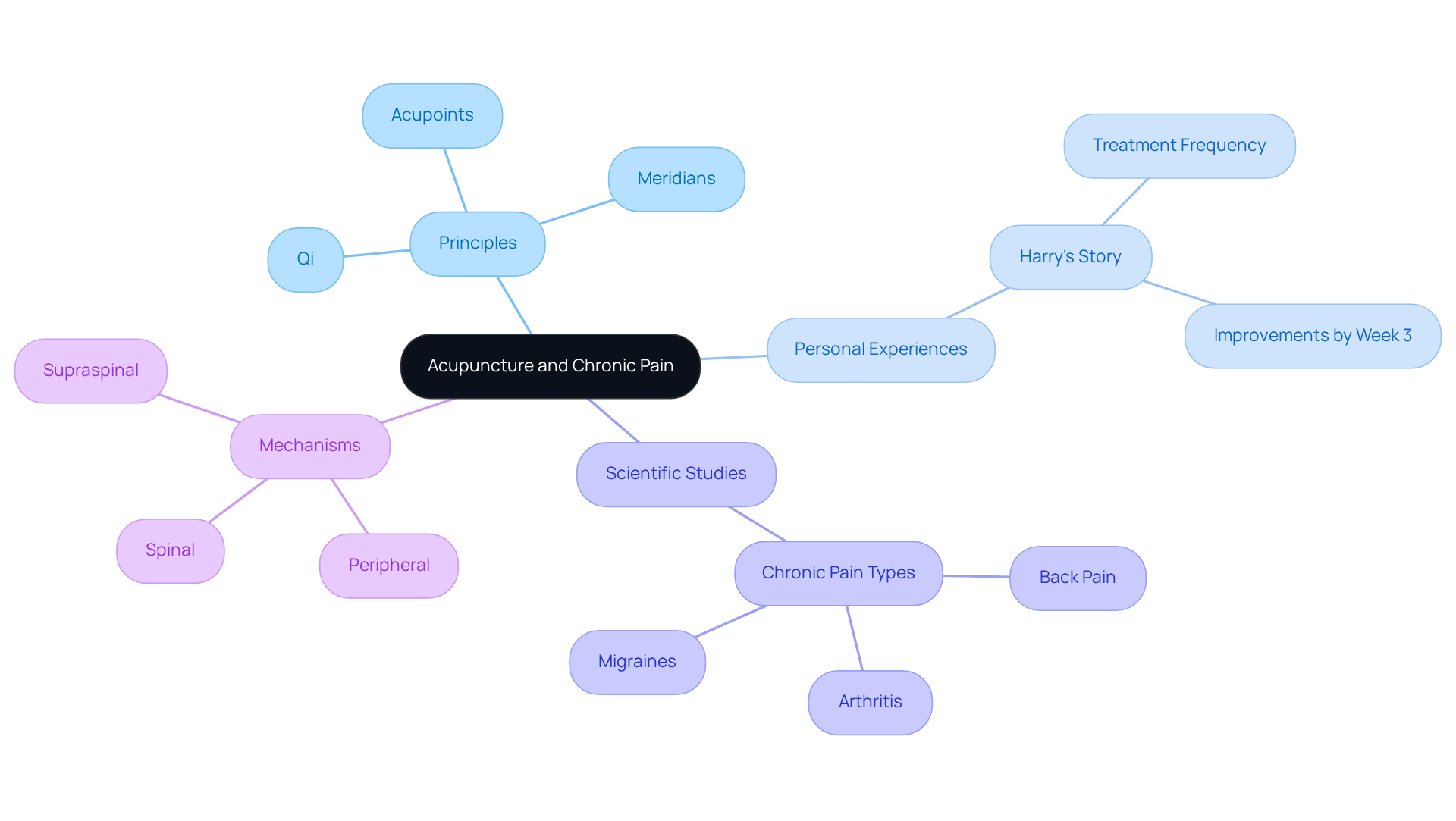The central node represents acupuncture, with branches showing its principles, personal stories, scientific evidence, and mechanisms. Each branch helps you explore different aspects of how acupuncture can aid in managing chronic pain. The central node represents acupuncture, with branches showing its principles, personal stories, scientific evidence, and mechanisms. Each branch helps you explore different aspects of how acupuncture can aid in managing chronic pain.