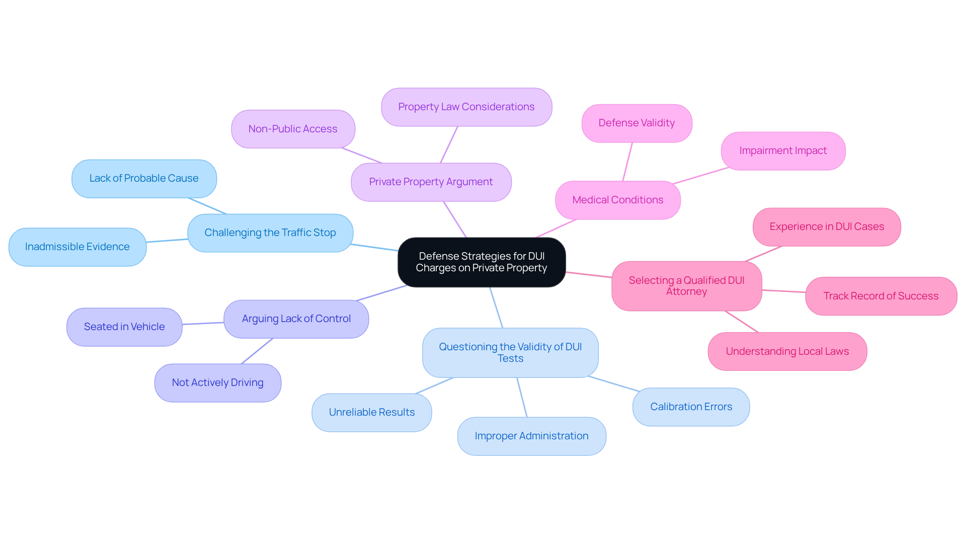 This mindmap shows various strategies you can use to defend against DUI charges on private property. Each branch represents a different approach, and the sub-branches provide more details about each strategy. Follow the branches to explore how each defense can help in your case. This mindmap shows various strategies you can use to defend against DUI charges on private property. Each branch represents a different approach, and the sub-branches provide more details about each strategy. Follow the branches to explore how each defense can help in your case.