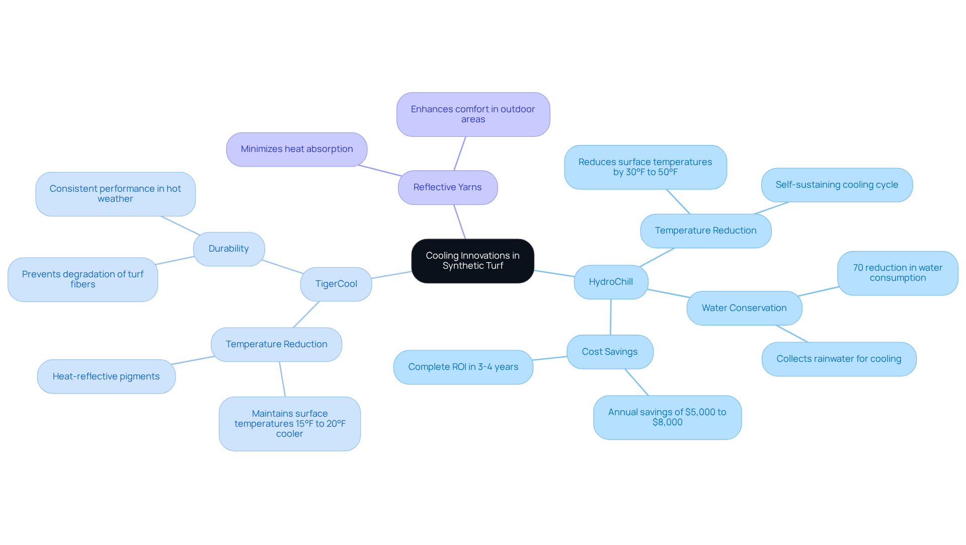 The central node represents the main topic, while branches show different innovations and their benefits. Each color-coded branch helps you see how each innovation contributes to the overall goal of enhancing outdoor comfort. The central node represents the main topic, while branches show different innovations and their benefits. Each color-coded branch helps you see how each innovation contributes to the overall goal of enhancing outdoor comfort.
