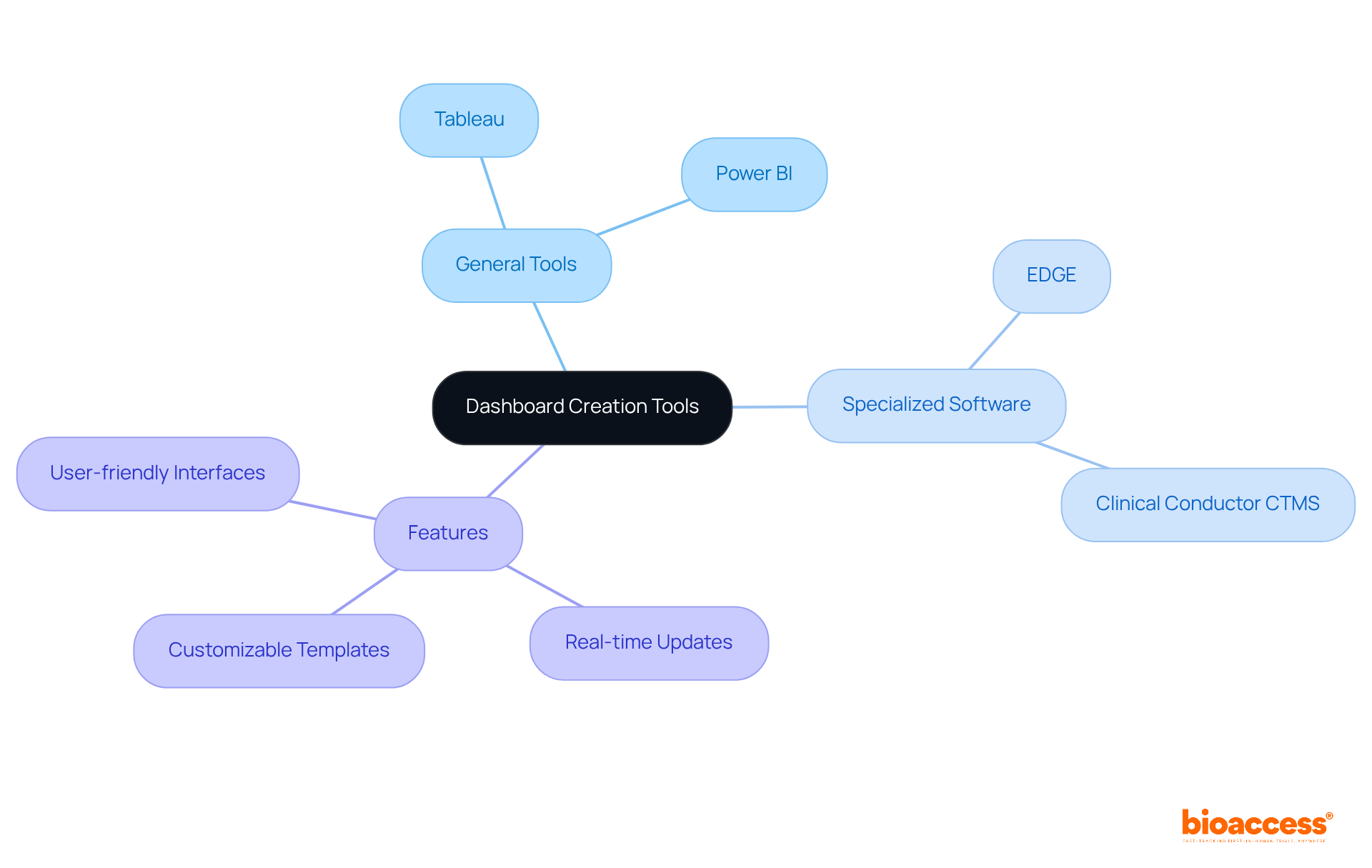 The center shows the main topic of dashboard tools, with branches leading to specific tools and their features. Each color represents a different category, helping you understand the options available for creating effective dashboards.