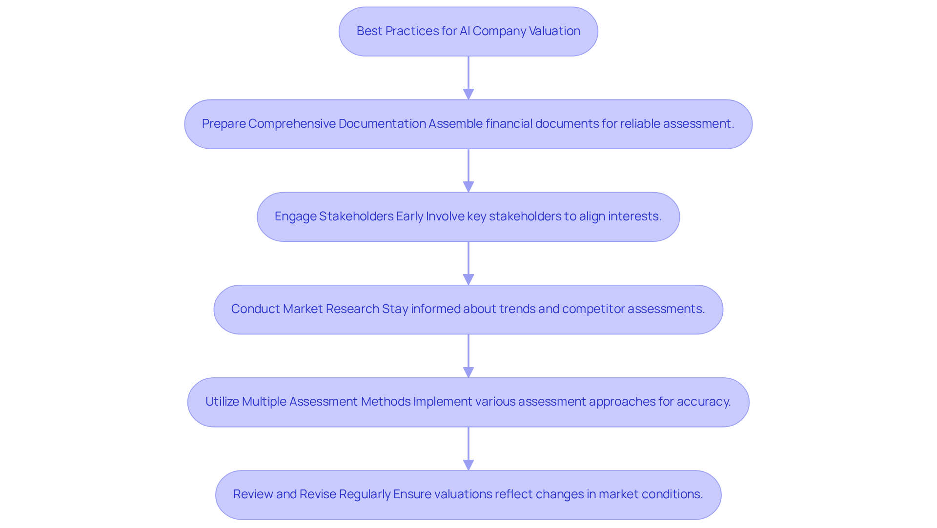This flowchart outlines the essential steps for valuing an AI company. Each box represents a key practice to follow, and the arrows show the order in which to implement them. Following these steps can help ensure a thorough and accurate valuation.