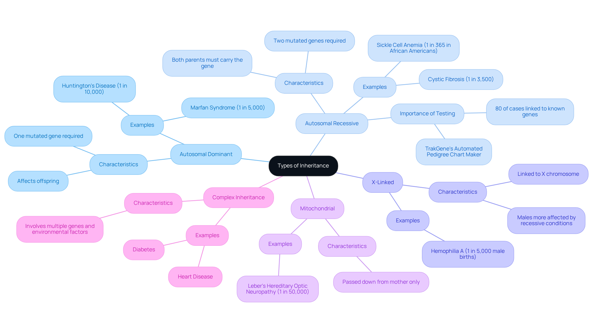 The central node represents the overall topic of inheritance types. Each branch shows a specific type, with further details and examples branching out from it. This layout helps you understand how each type relates to the others.
