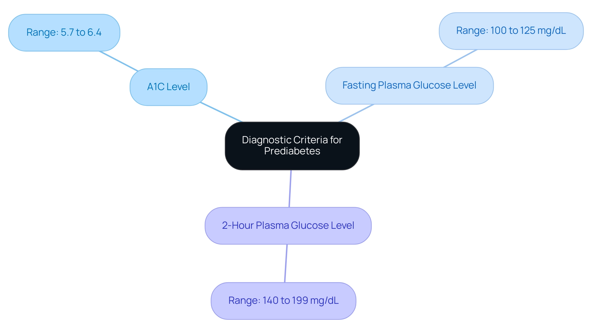 Each branch represents a diagnostic criterion, with the ranges specified for each criterion to facilitate understanding.