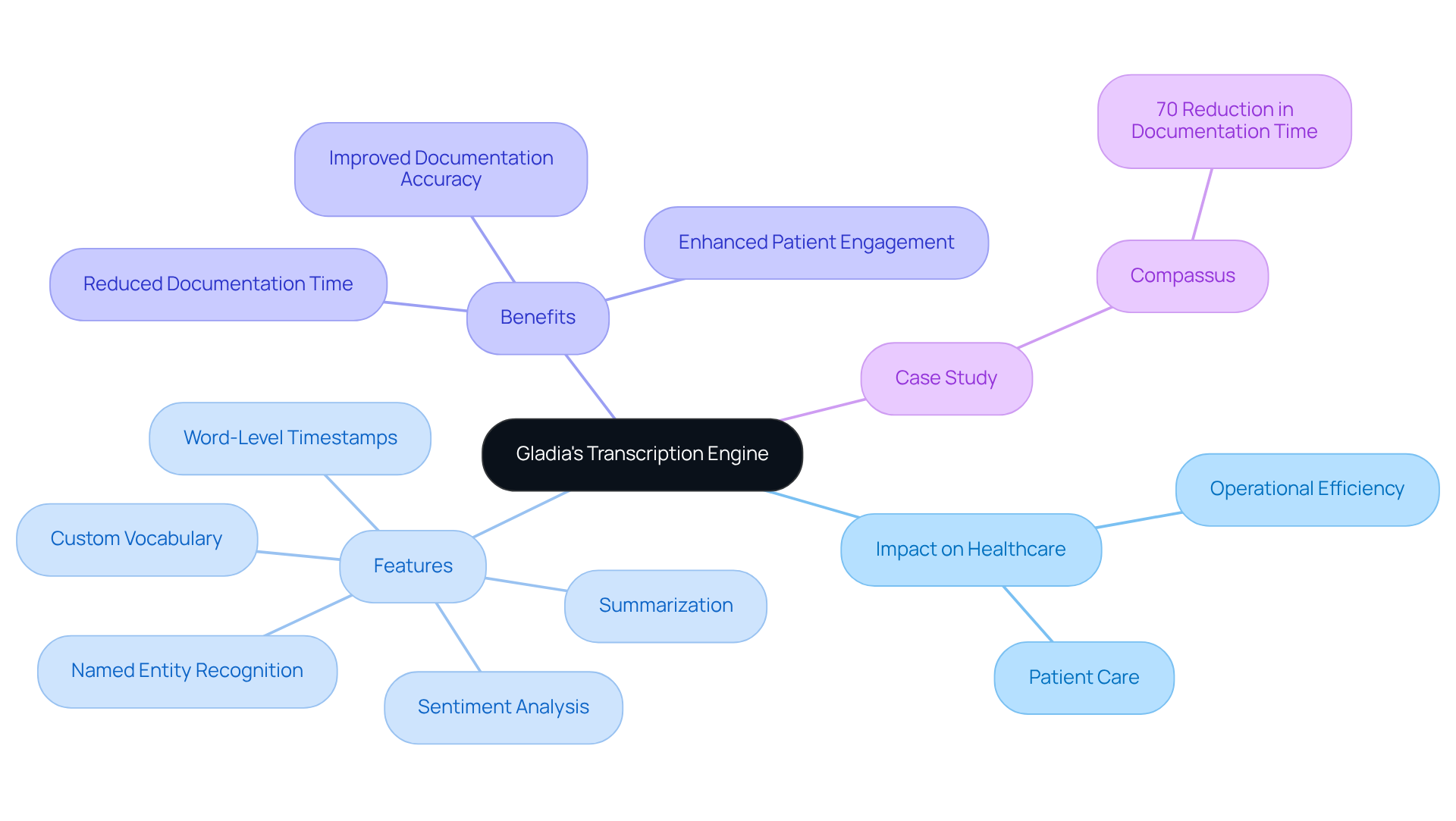 The central node represents Gladia's technology, with branches showing its impact, features, benefits, and real-world examples. Each branch helps you understand how this innovation is changing the medical field.