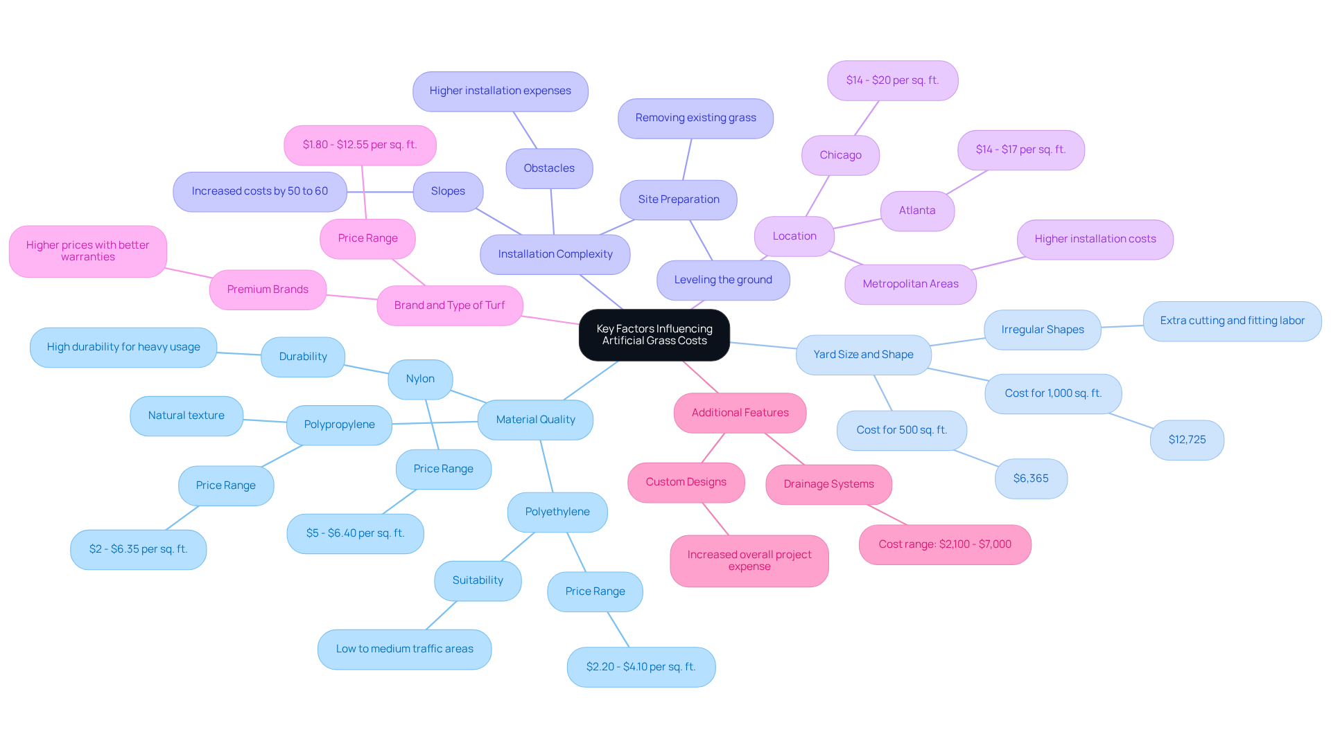This mindmap shows the main factors that affect the cost of artificial grass. Each branch represents a different factor, and the sub-branches provide more details or examples related to that factor. Follow the branches to understand how each aspect contributes to the overall pricing. This mindmap shows the main factors that affect the cost of artificial grass. Each branch represents a different factor, and the sub-branches provide more details or examples related to that factor. Follow the branches to understand how each aspect contributes to the overall pricing.