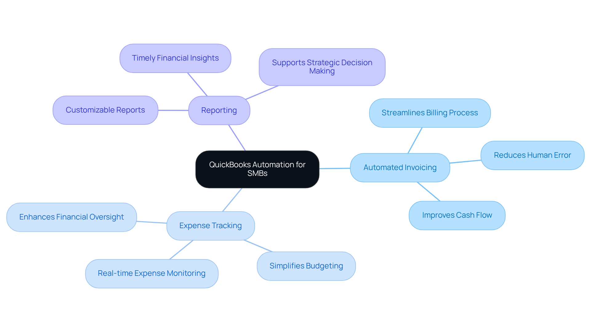 The central node represents QuickBooks, while the branches show its key automation features. Each feature connects to its benefits, illustrating how they help healthcare businesses streamline operations and focus on patient care.