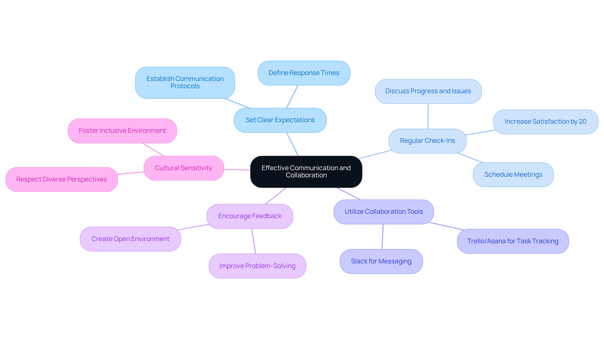 The central node represents the main goal of improving communication and collaboration. Each branch shows a specific practice that contributes to this goal, helping you understand how to implement these strategies effectively.