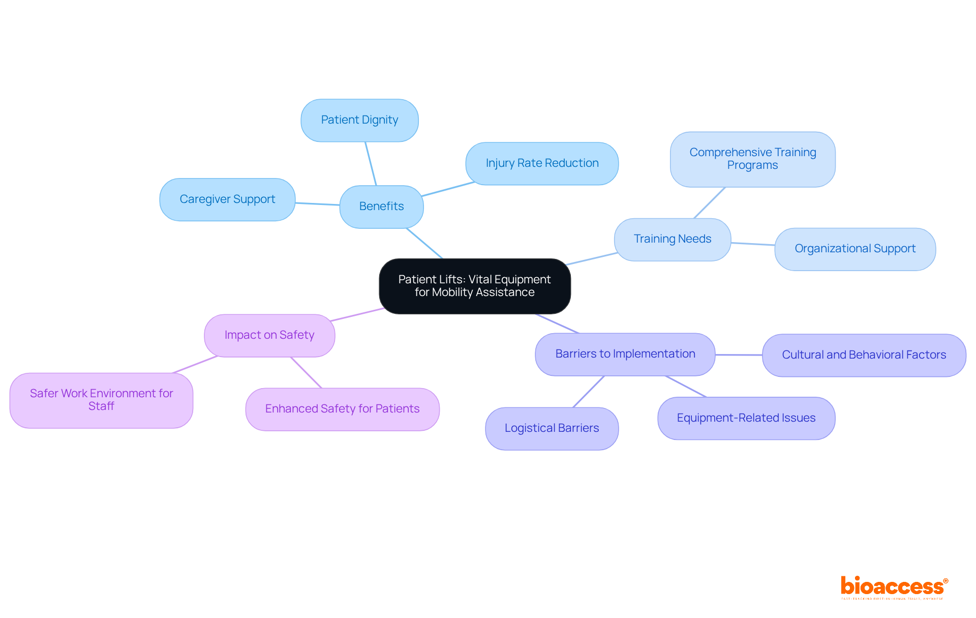 The central node represents the importance of patient lifts, while the branches show their benefits, training requirements, and challenges. Each color-coded section helps you understand how these elements connect to improve care and safety.