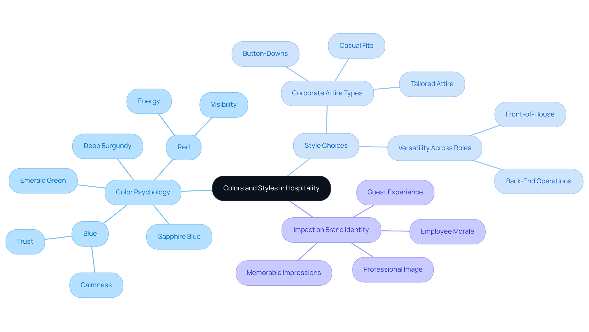Start at the center with the main theme, then explore how colors and styles influence perceptions and experiences in hospitality. Each branch represents a key aspect of the discussion.