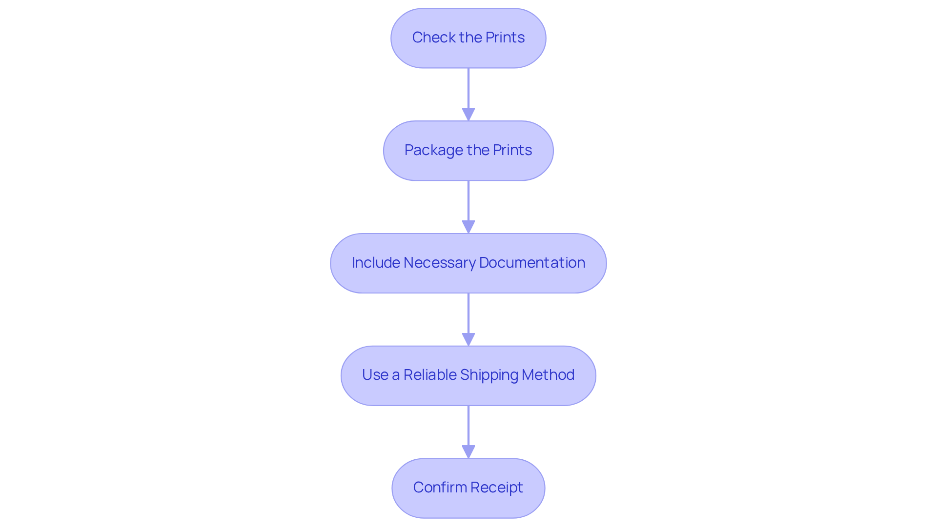 Each box represents a step you need to take to send your dental impressions. Follow the arrows to see the order of actions, ensuring everything is done correctly for a smooth process.