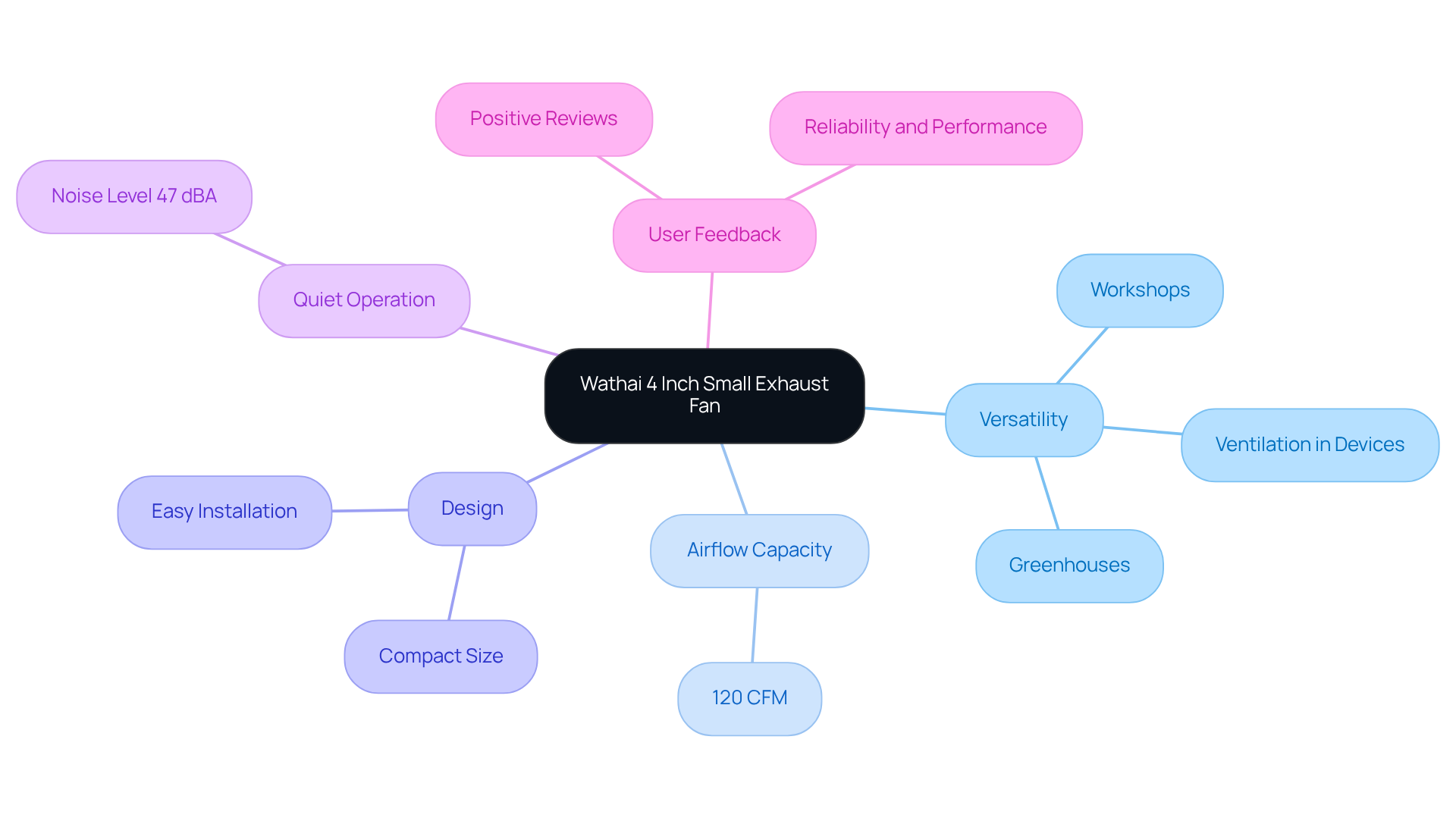 The central node represents the fan, while the branches show its various features and applications. Each color-coded branch helps you quickly identify different aspects of the fan's versatility. The central node represents the fan, while the branches show its various features and applications. Each color-coded branch helps you quickly identify different aspects of the fan's versatility.