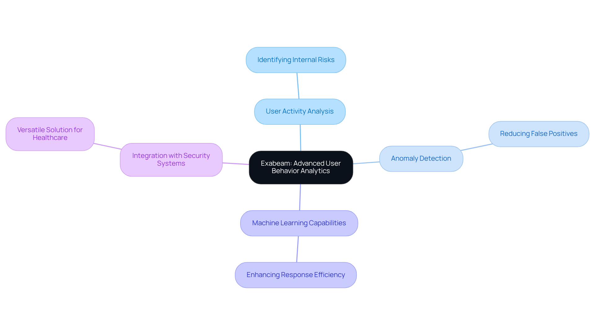 The central node represents Exabeam's core focus, while the branches illustrate its key features and benefits. Each color-coded branch helps you quickly identify different aspects of the software's capabilities.