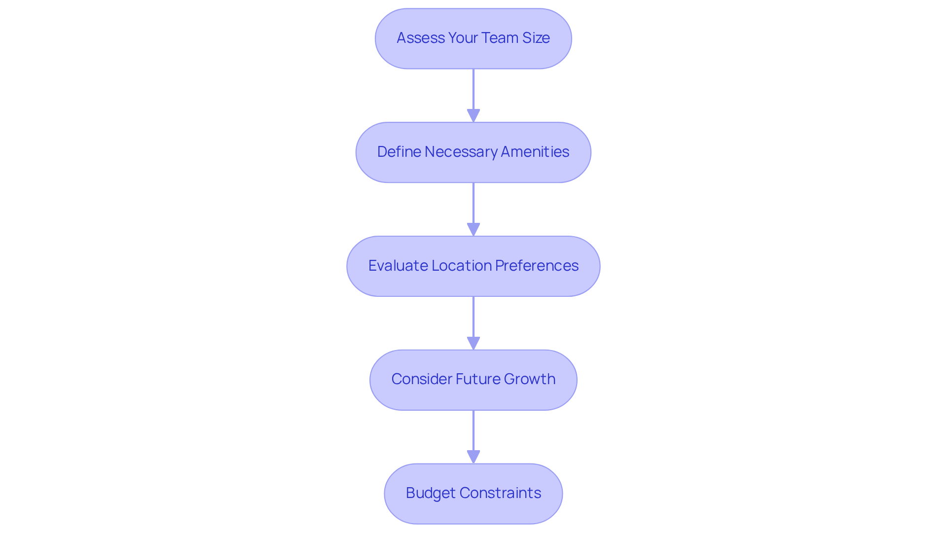 Each box represents a step in the process of finding the right office space. Follow the arrows to see how each step builds on the previous one, guiding you through the important considerations.