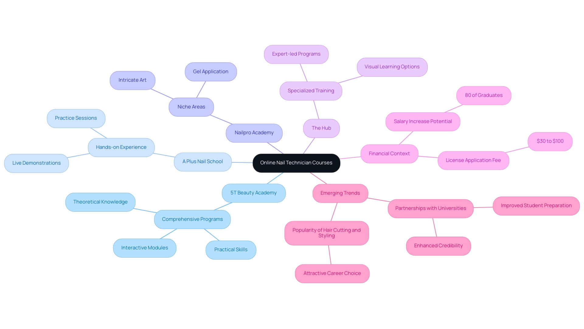 Each branch represents an institution offering nail technician courses, with sub-branches detailing specific programs and features.