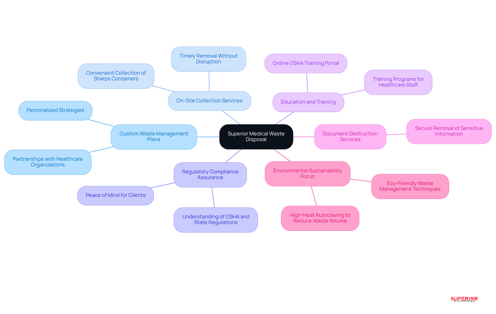 The central node represents Superior Medical Waste Disposal, and each branch shows a key service they offer. Follow the branches to understand how each service contributes to safe and compliant needle disposal.