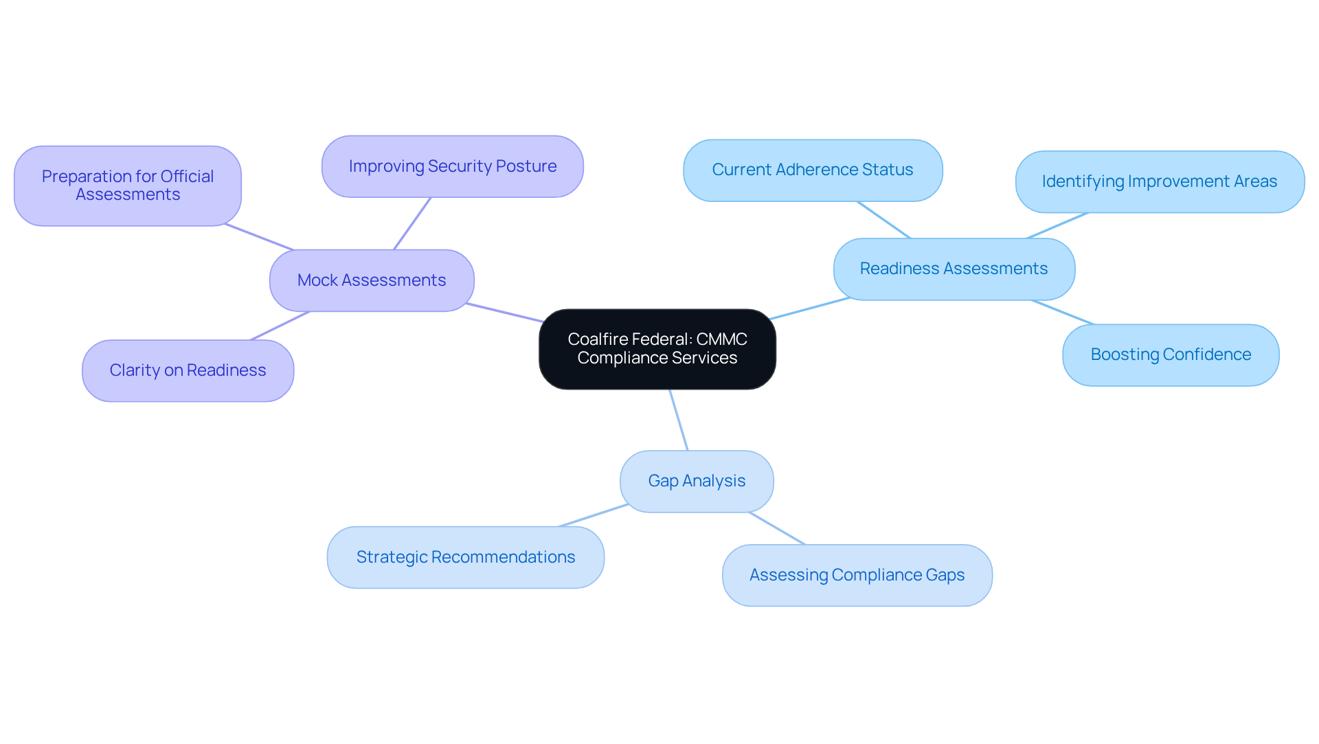 The center represents the main goal of CMMC compliance, while the branches illustrate the specific services offered. Each service highlights how it helps organizations prepare for certification and improve their cybersecurity posture.
