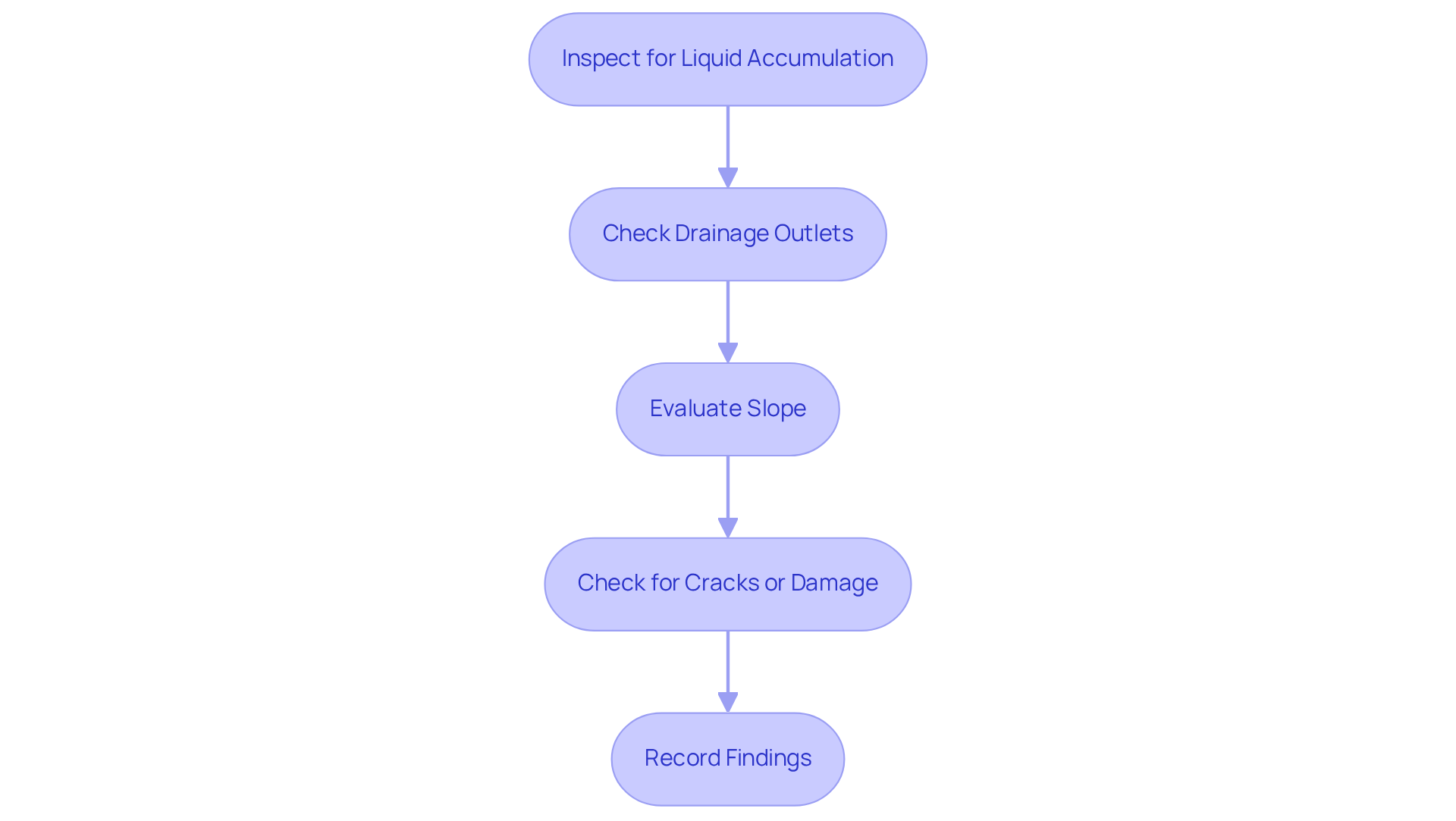 Each box represents a step in the assessment process. Follow the arrows to see the order of actions you need to take to ensure your balcony drains properly.