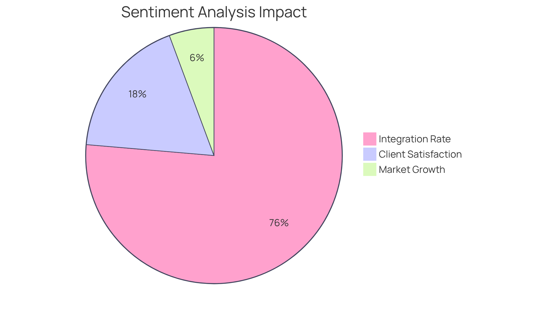 Each slice of the pie represents a key statistic: the first shows how many programs use sentiment analysis, the second illustrates the market growth, and the third highlights the increase in client satisfaction. The bigger the slice, the more significant the impact! Each slice of the pie represents a key statistic: the first shows how many programs use sentiment analysis, the second illustrates the market growth, and the third highlights the increase in client satisfaction. The bigger the slice, the more significant the impact!