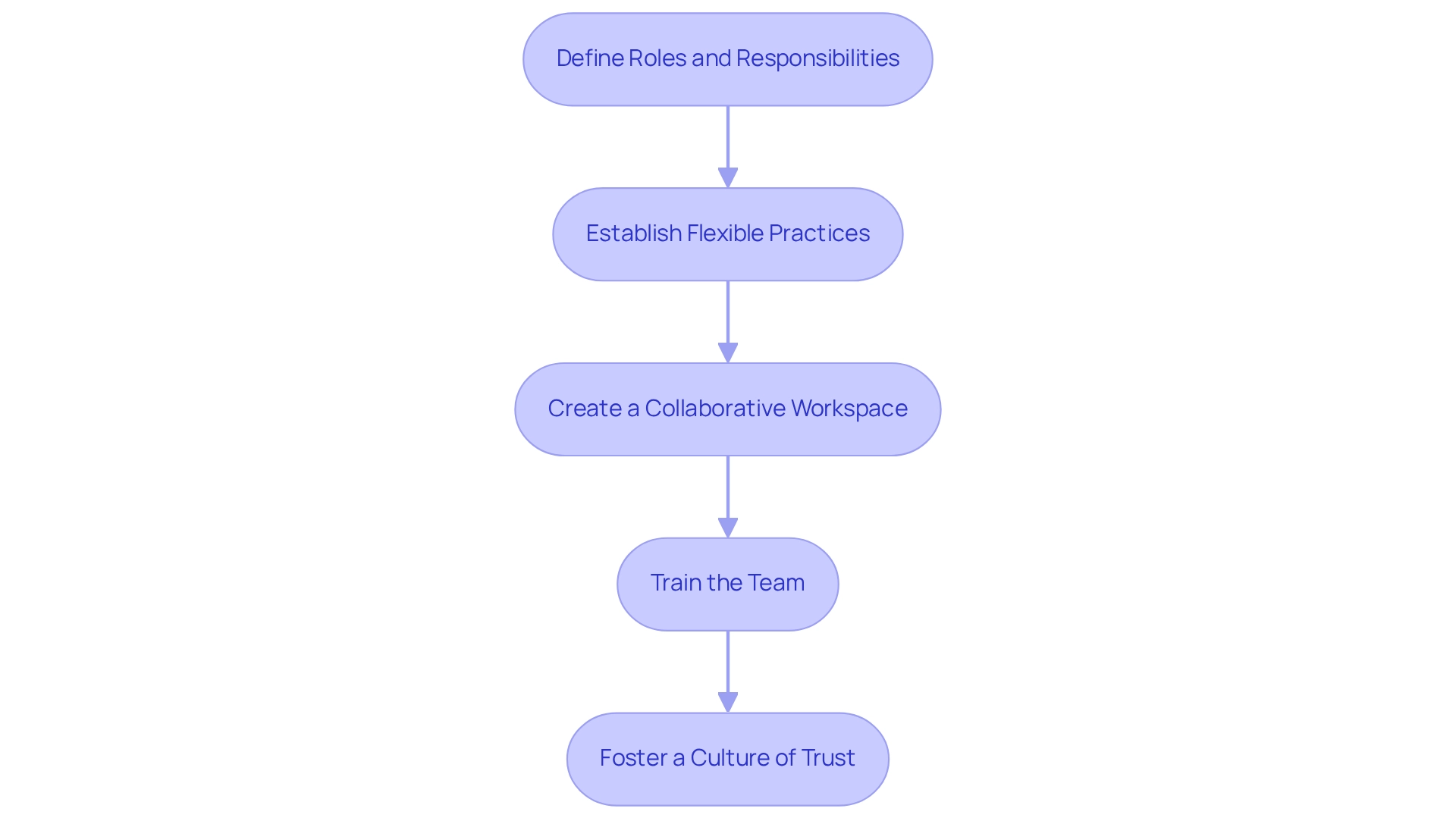 Each box outlines a key step in getting your team ready for Agile. Follow the arrows to see how each step leads to the next, building a strong foundation for Agile practices.
