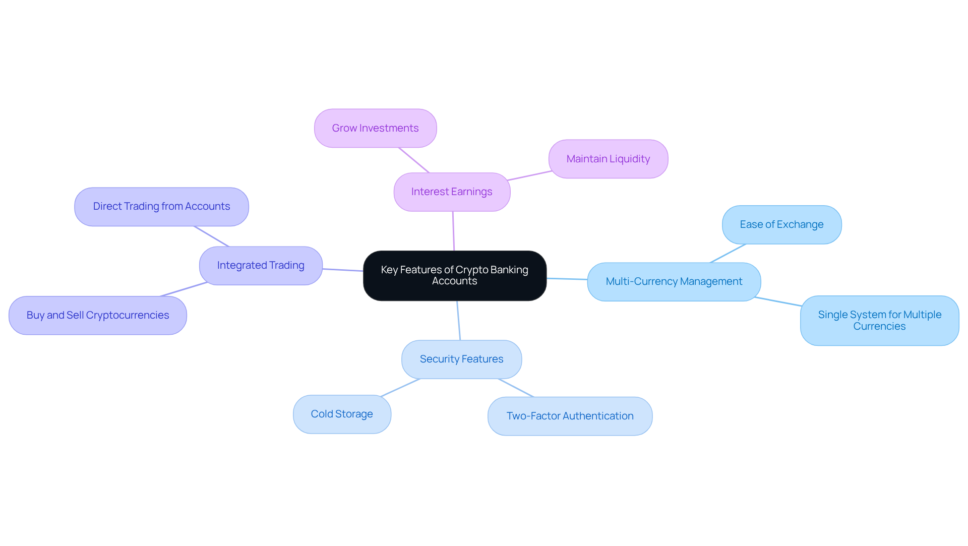 This mindmap starts with the central idea of crypto banking accounts and branches out to show the main features and their benefits. Each branch represents a key aspect of crypto banking, helping you understand how they work together to enhance your financial experience.