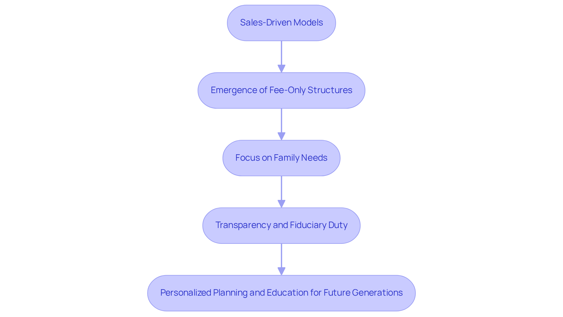 This flowchart shows how financial planning has changed over time. Each box represents a key stage in the journey from a sales-focused approach to one that prioritizes your family's needs and financial well-being.