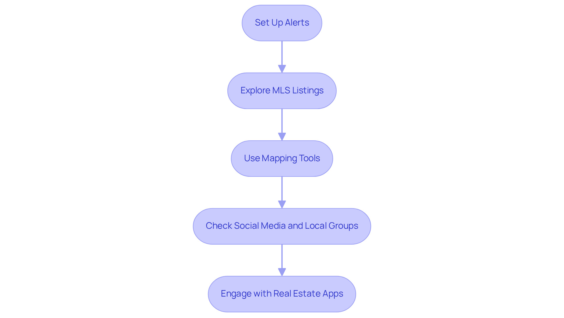 Each box represents a step you can take to find your ideal home. Follow the arrows to see how each step leads to the next, helping you navigate the home-buying process more effectively.
