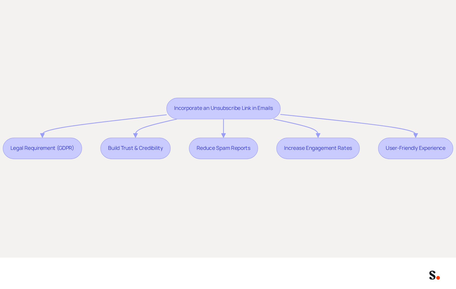 This flowchart illustrates the key reasons for including an unsubscribe link in emails. Each box represents a benefit or requirement, and the arrows show how they connect to the main idea of improving email practices. This flowchart illustrates the key reasons for including an unsubscribe link in emails. Each box represents a benefit or requirement, and the arrows show how they connect to the main idea of improving email practices.